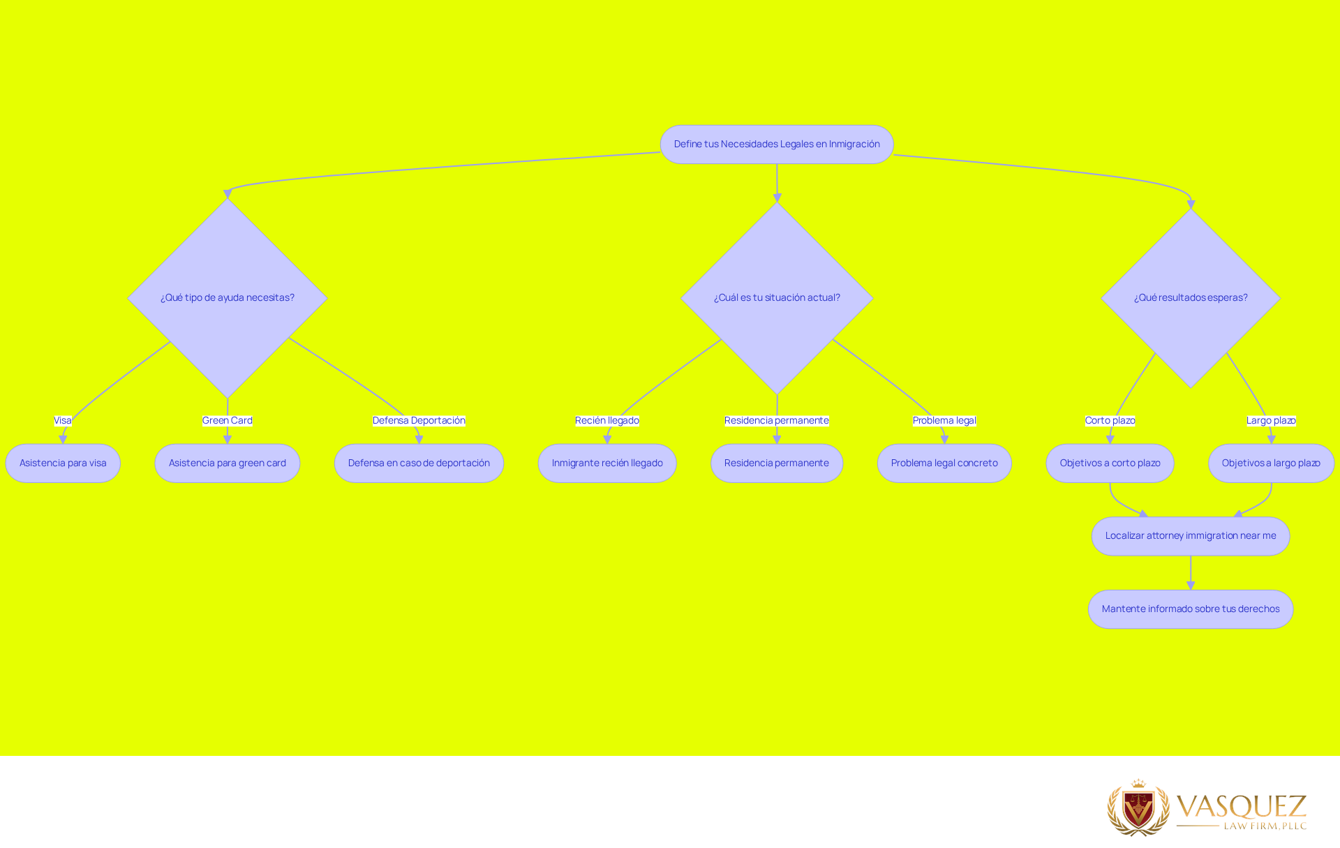 Cada cuadro representa una pregunta importante que debes considerar. Sigue las flechas para ver cómo cada respuesta puede guiarte hacia la siguiente decisión en tu búsqueda de ayuda legal. Cada cuadro representa una pregunta importante que debes considerar. Sigue las flechas para ver cómo cada respuesta puede guiarte hacia la siguiente decisión en tu búsqueda de ayuda legal.