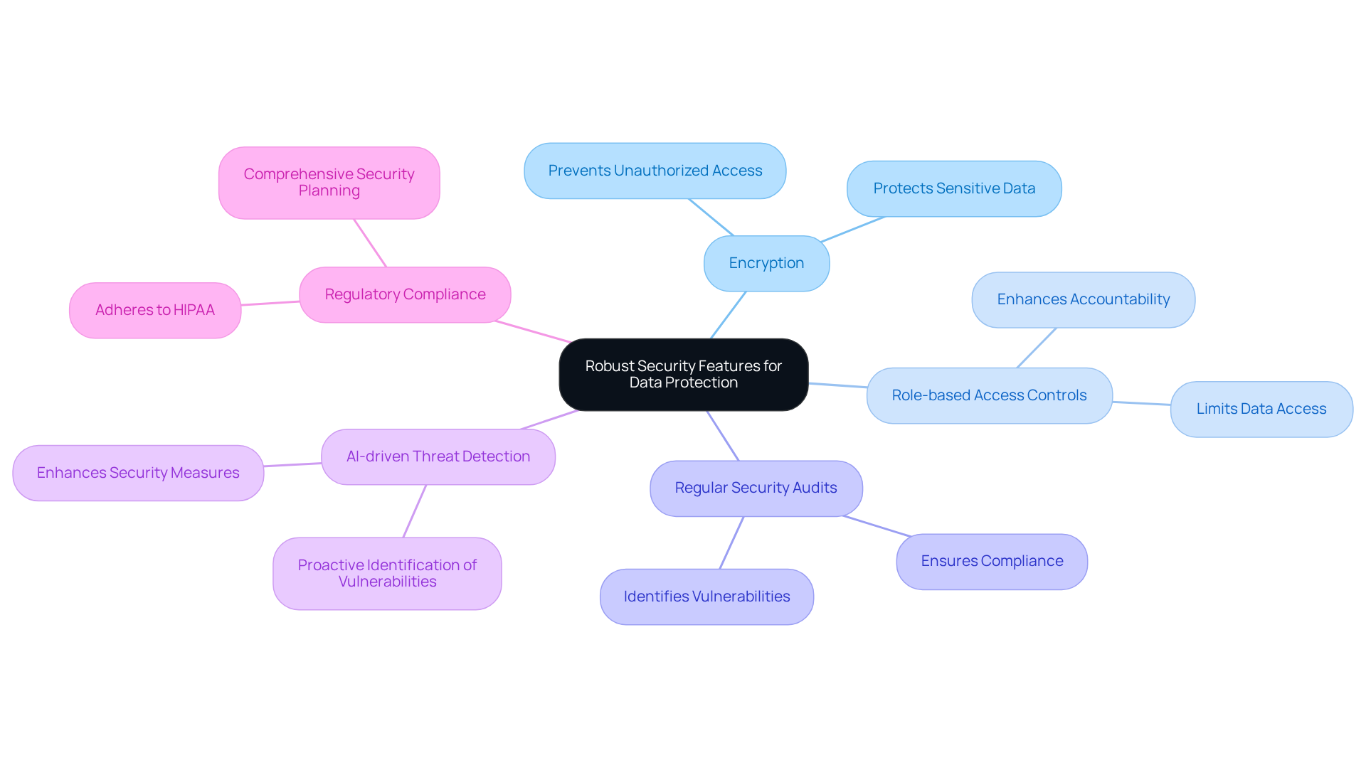 This mindmap starts with the main idea of security features at the center. Each branch represents a key security measure, and the sub-branches explain how these measures help protect sensitive data. Follow the branches to see how each feature contributes to overall data security and compliance.