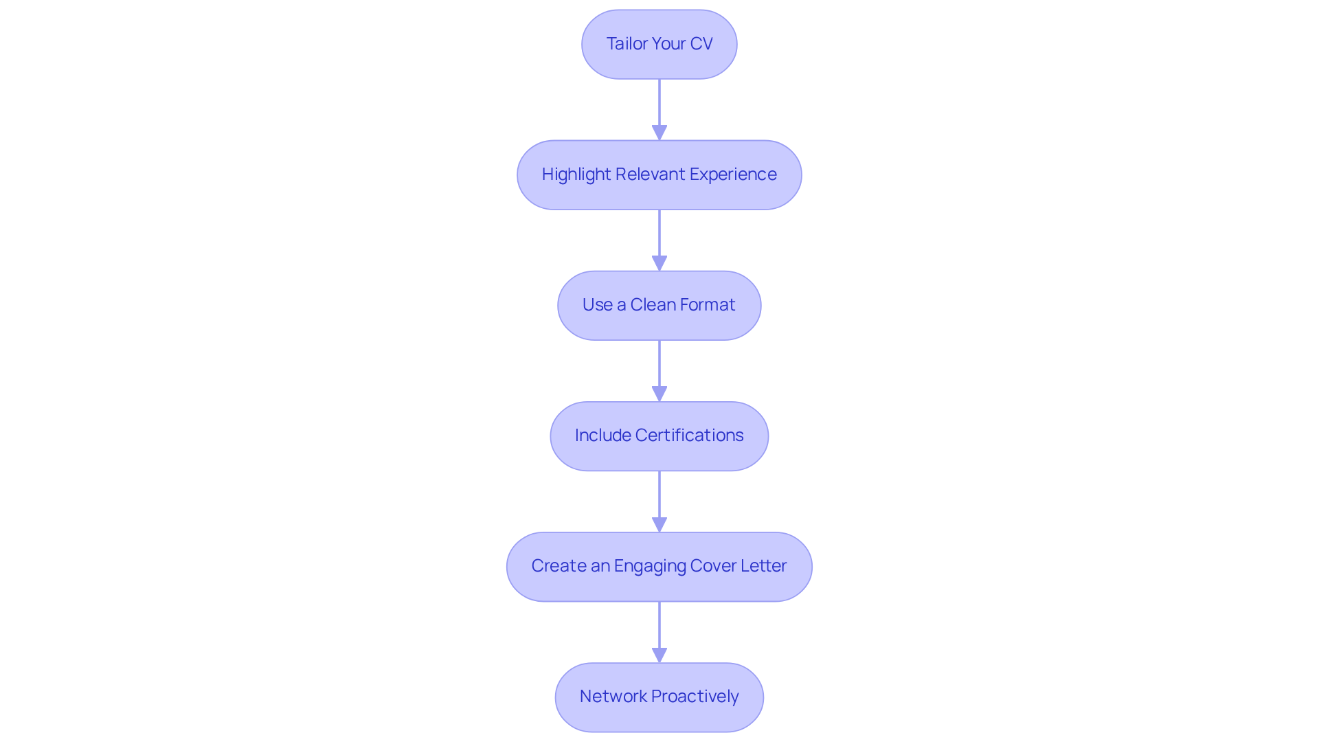 Each box represents a key action you can take to improve your job application. Follow the arrows to see the recommended order of steps for the best results. Each box represents a key action you can take to improve your job application. Follow the arrows to see the recommended order of steps for the best results.