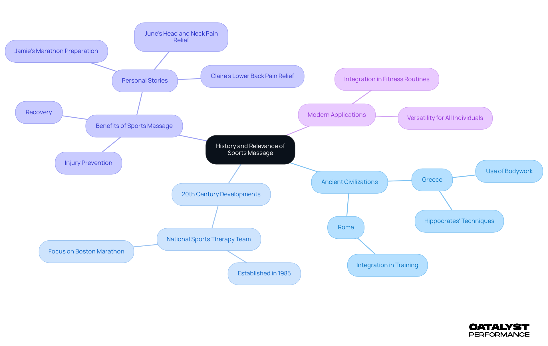 Start at the center with the main topic, then explore the branches to see how sports massage has evolved over time and its significance in health and fitness. Each branch represents a different aspect of the topic, making it easy to understand the connections.