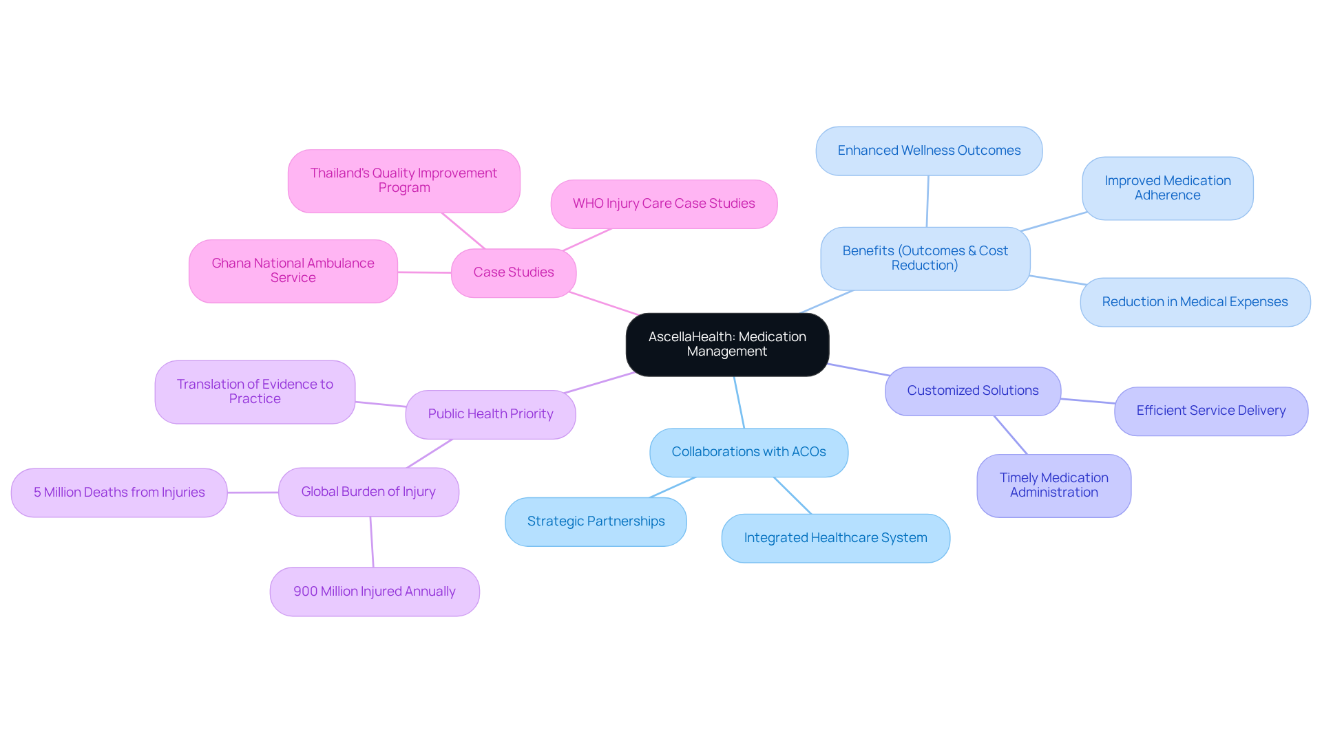 The central node represents AscellaHealth's focus on medication management. Each branch highlights important aspects of their strategy, showing how they work with ACOs and the benefits achieved. Follow the branches to understand the broader picture.