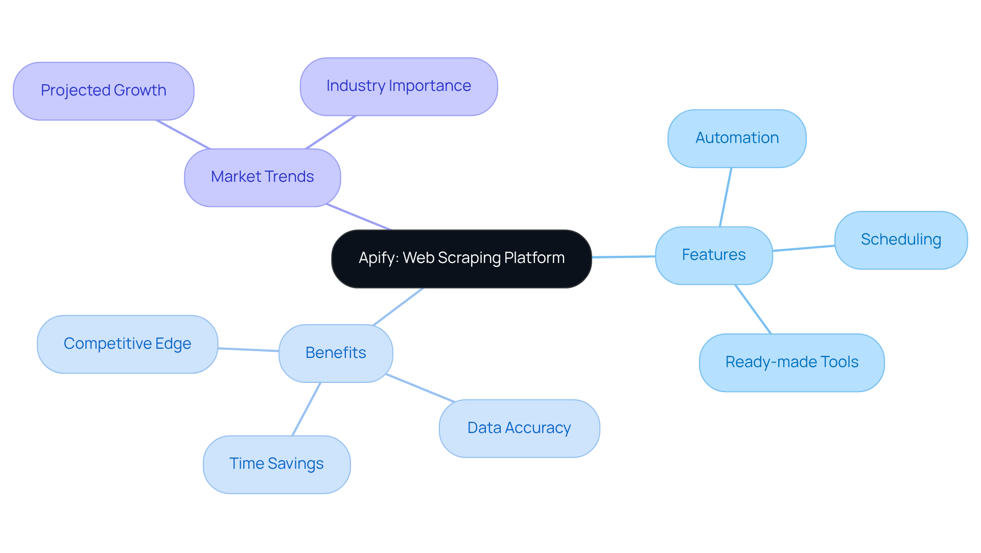 The central node represents Apify, while the branches show its features, benefits, and market trends. Each branch highlights how Apify contributes to automated information extraction and its significance in the industry. The central node represents Apify, while the branches show its features, benefits, and market trends. Each branch highlights how Apify contributes to automated information extraction and its significance in the industry.