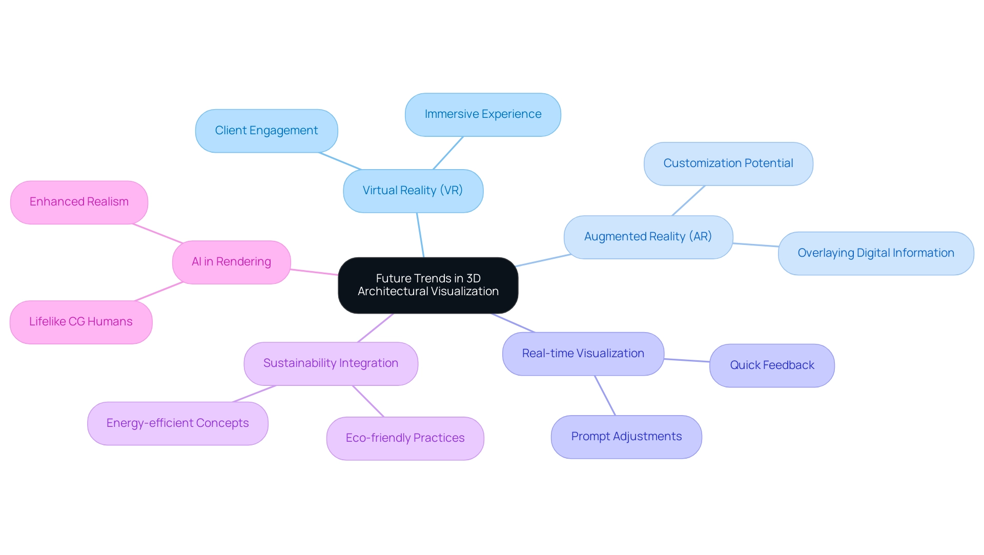 The central node represents the overarching theme, with branches illustrating key trends and their implications in the field of 3D architectural visualization.