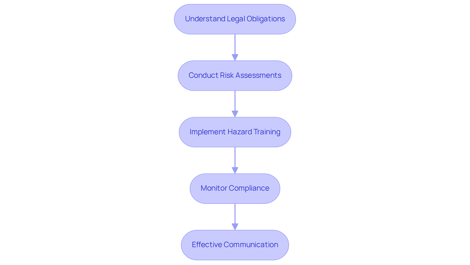 Each box represents a crucial step in the process of ensuring safety and compliance. Follow the arrows to see how each step leads to the next, creating a comprehensive approach to managing workforce safety.