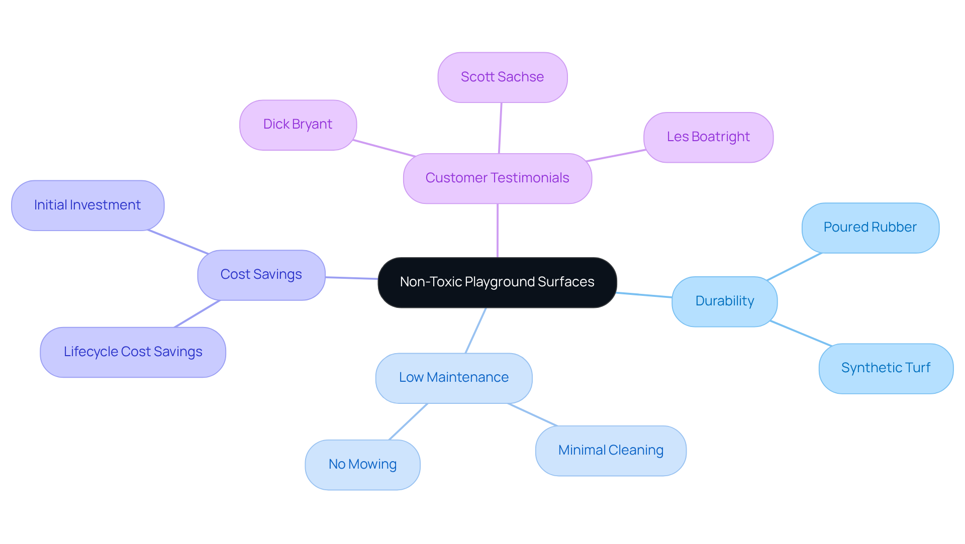 The central node represents the main topic, while the branches show different benefits and aspects of non-toxic playground surfaces. Each branch connects to specific details, making it easy to understand how they relate to the overall theme.