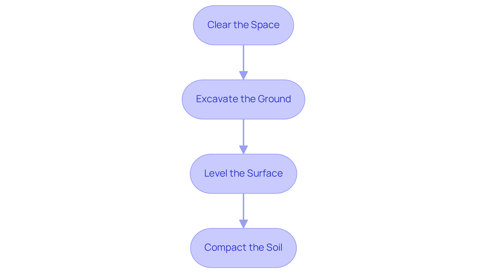 Each box represents a step in the preparation process. Follow the arrows to see how to move from clearing the area to compacting the soil for a stable foundation. Each box represents a step in the preparation process. Follow the arrows to see how to move from clearing the area to compacting the soil for a stable foundation.