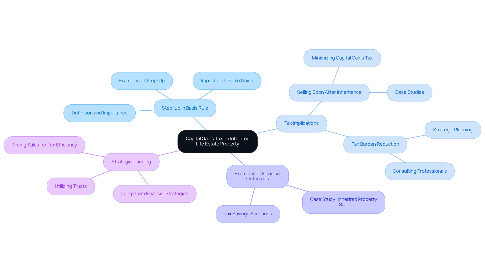 This mindmap starts with the main topic in the center and branches out to show how different aspects of capital gains tax relate to inherited properties. Each branch represents a key area of understanding, helping you see how they connect and why they matter for financial planning.