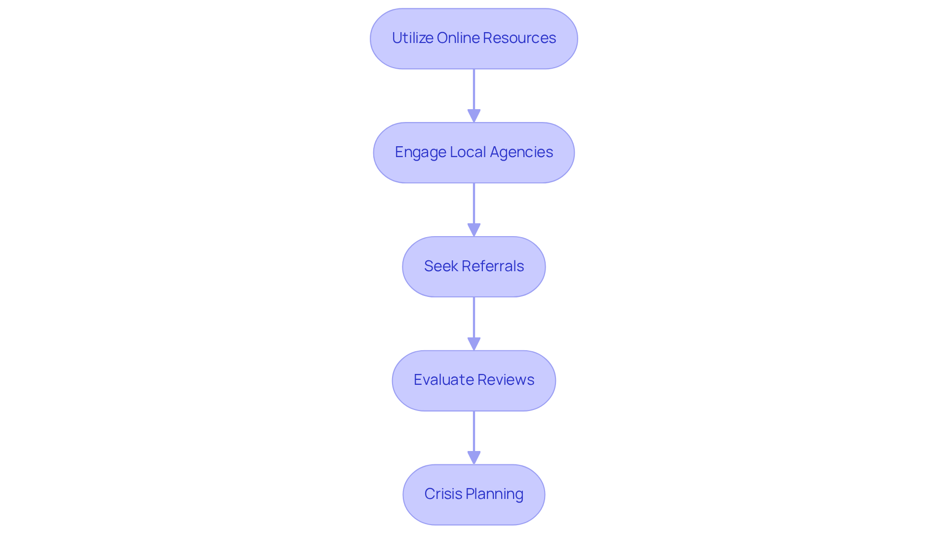 Each box represents a step in your journey to find respite care. Follow the arrows to see how to navigate through the process, from online resources to planning for emergencies.
