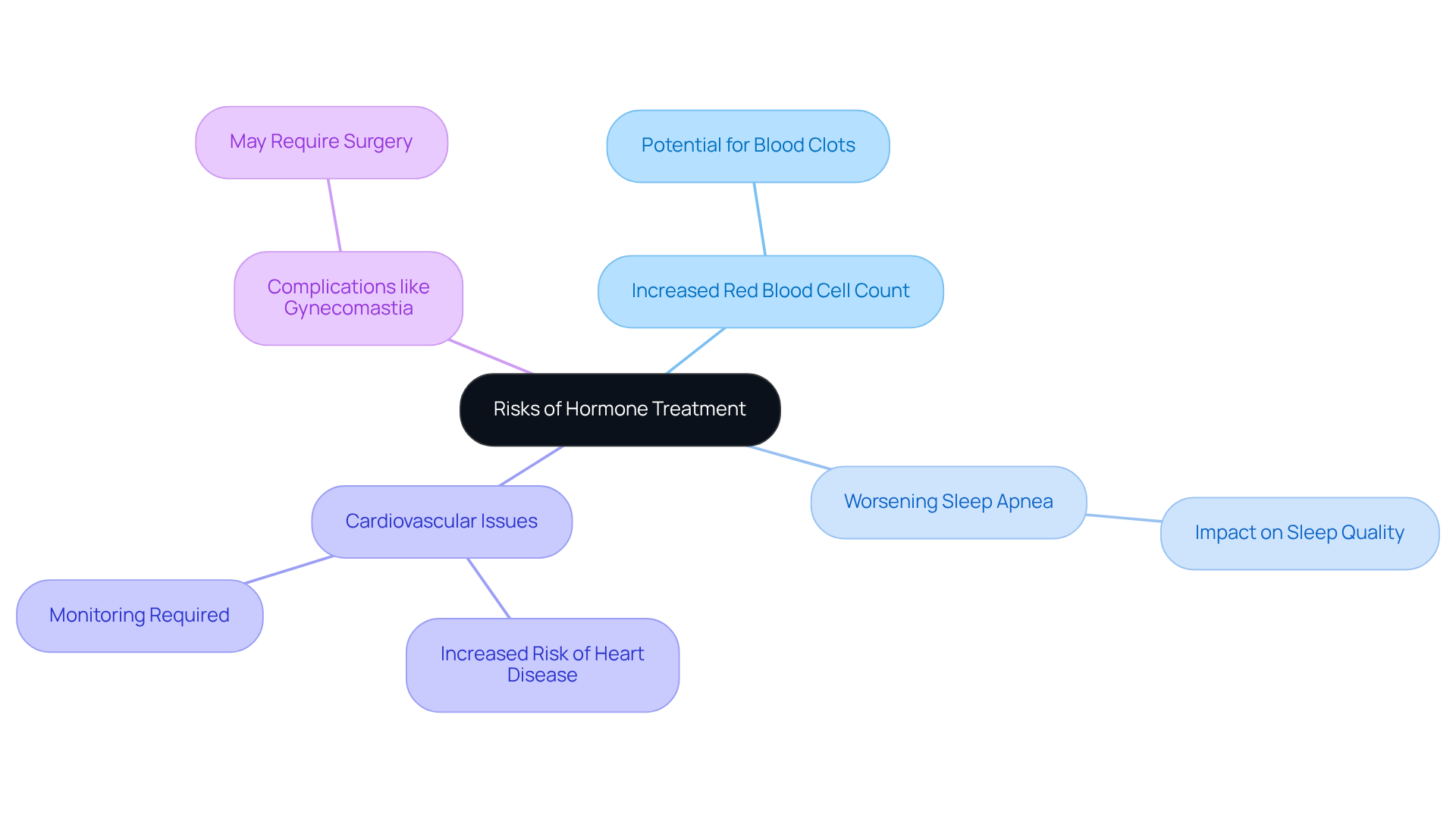 The central node represents the overall risks of hormone treatment, while each branch highlights a specific risk. The colors help differentiate the risks, making it easier to follow and understand. The central node represents the overall risks of hormone treatment, while each branch highlights a specific risk. The colors help differentiate the risks, making it easier to follow and understand.