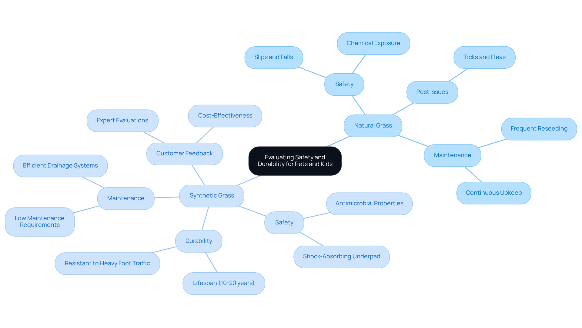 The central node represents the main topic, while the branches show the two types of grass. Each sub-branch provides specific details about safety, durability, and maintenance, helping you understand the pros and cons of each option.
