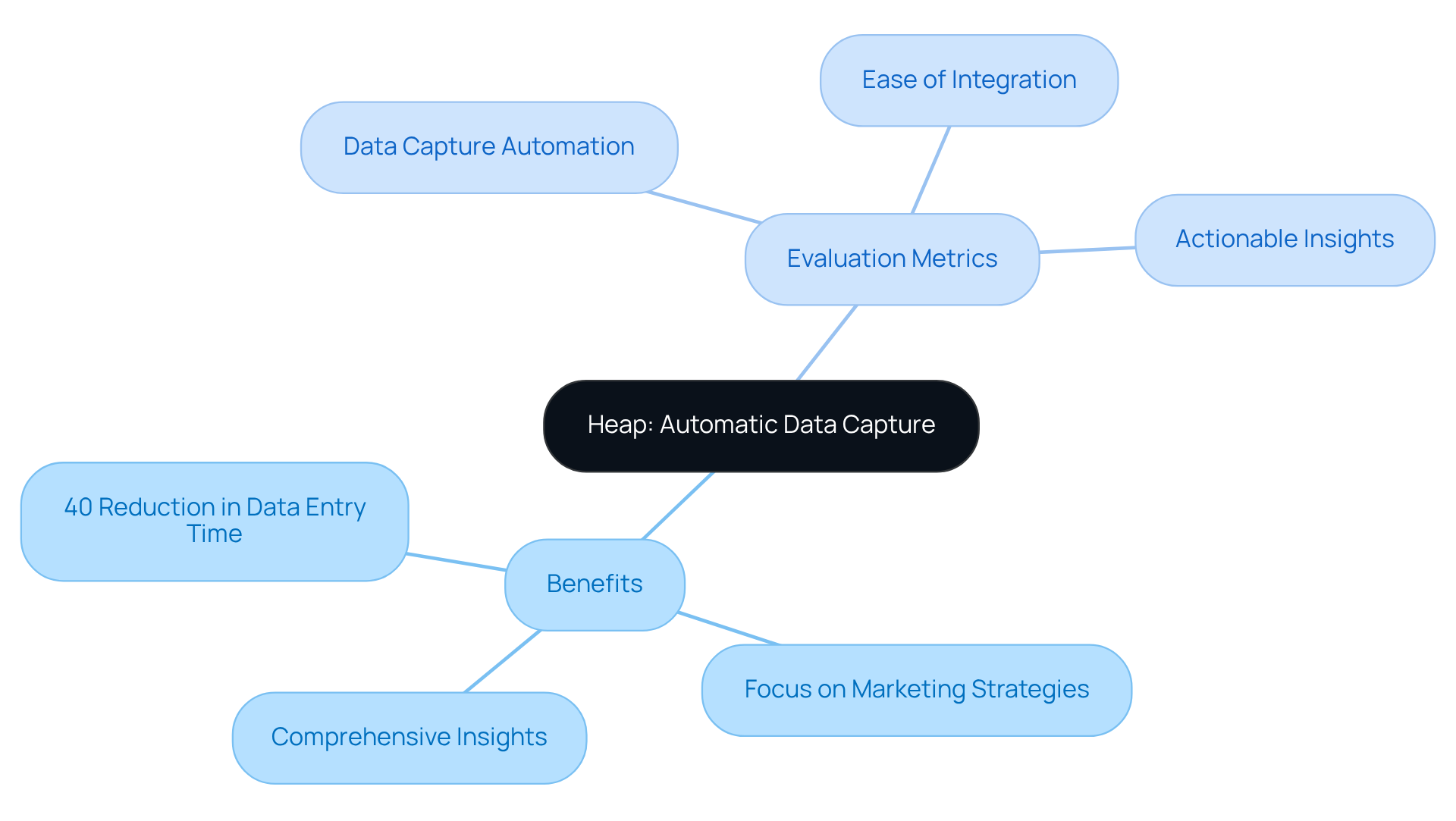 The center represents Heap's automatic data capture, with branches showing its benefits and key metrics for evaluating sales analytics platforms. Each branch highlights how Heap can enhance efficiency and focus on strategic initiatives.