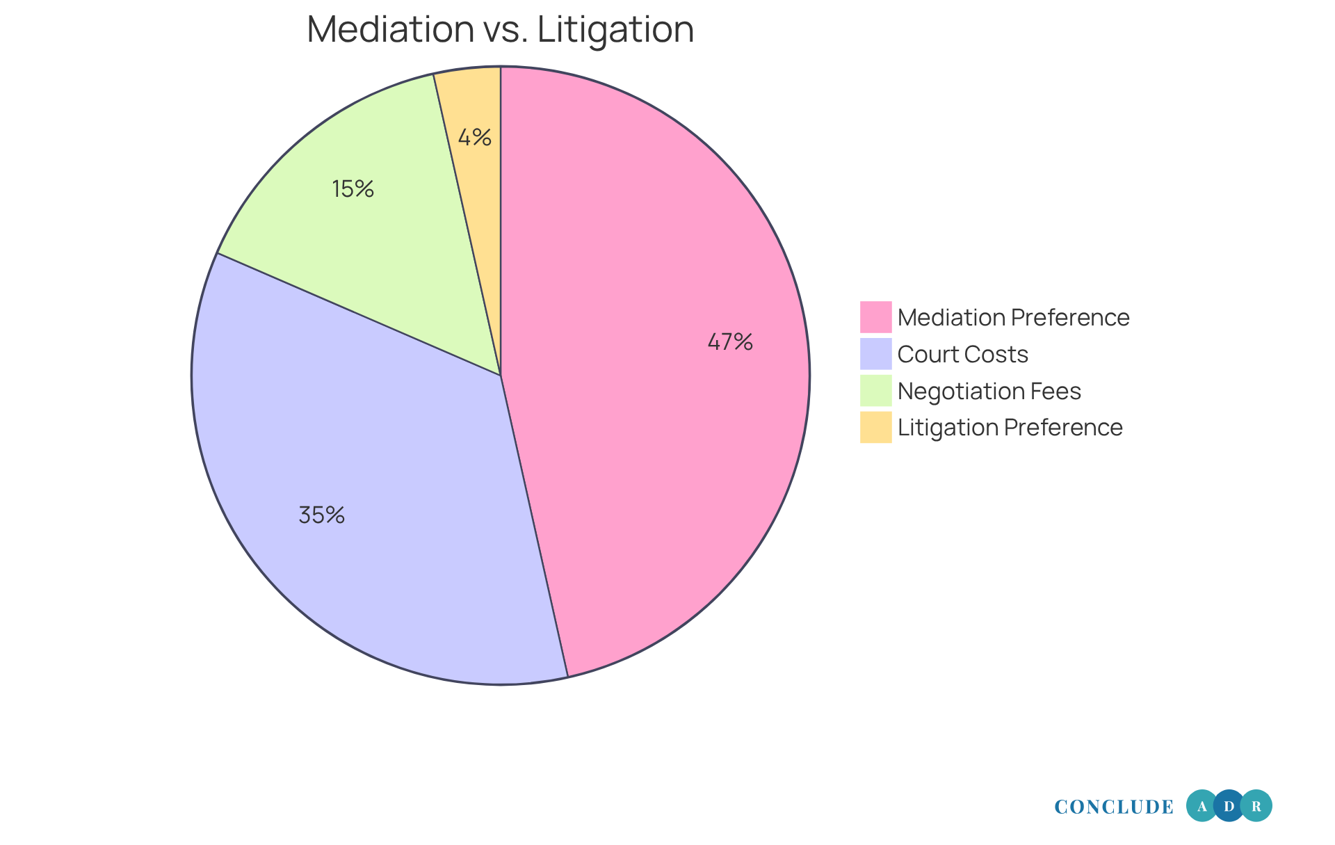 The larger slice shows the overwhelming preference for mediation among individuals, while the smaller slice represents those who still choose litigation. The cost comparison highlights how much more affordable mediation can be compared to traditional court proceedings.