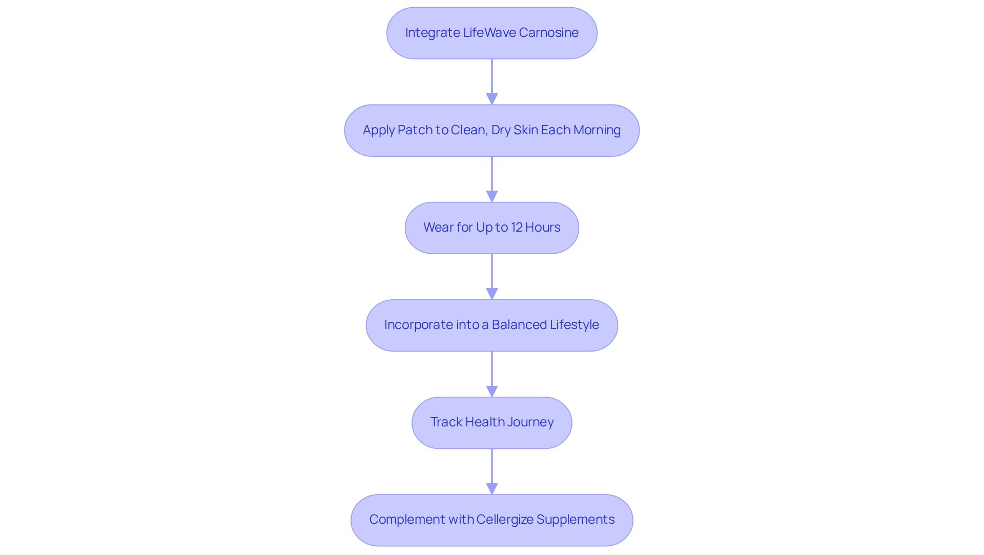 Follow the arrows to see how to incorporate LifeWave Carnosine into your daily routine. Each step builds on the previous one, guiding you toward better health and wellness. Follow the arrows to see how to incorporate LifeWave Carnosine into your daily routine. Each step builds on the previous one, guiding you toward better health and wellness.