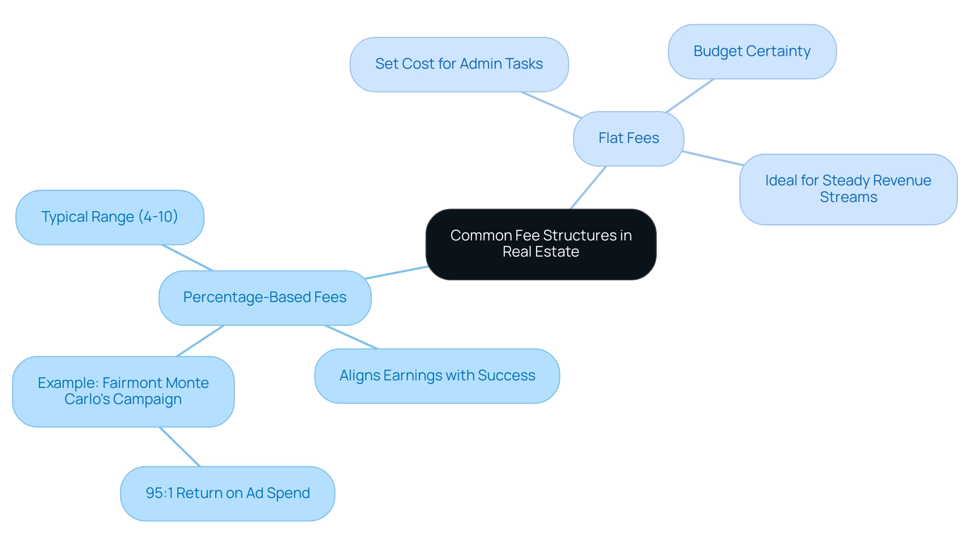 The central node represents the overall comparison of fee structures, with branches detailing characteristics and implications for each fee type.
