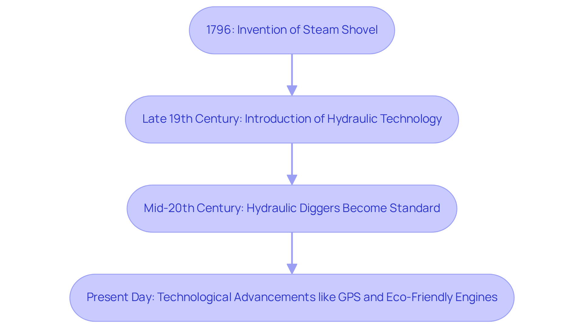 Each box represents a significant milestone in the history of excavators. Follow the arrows to see how technology has progressed from the steam shovel to today's advanced machines. Each box represents a significant milestone in the history of excavators. Follow the arrows to see how technology has progressed from the steam shovel to today's advanced machines.