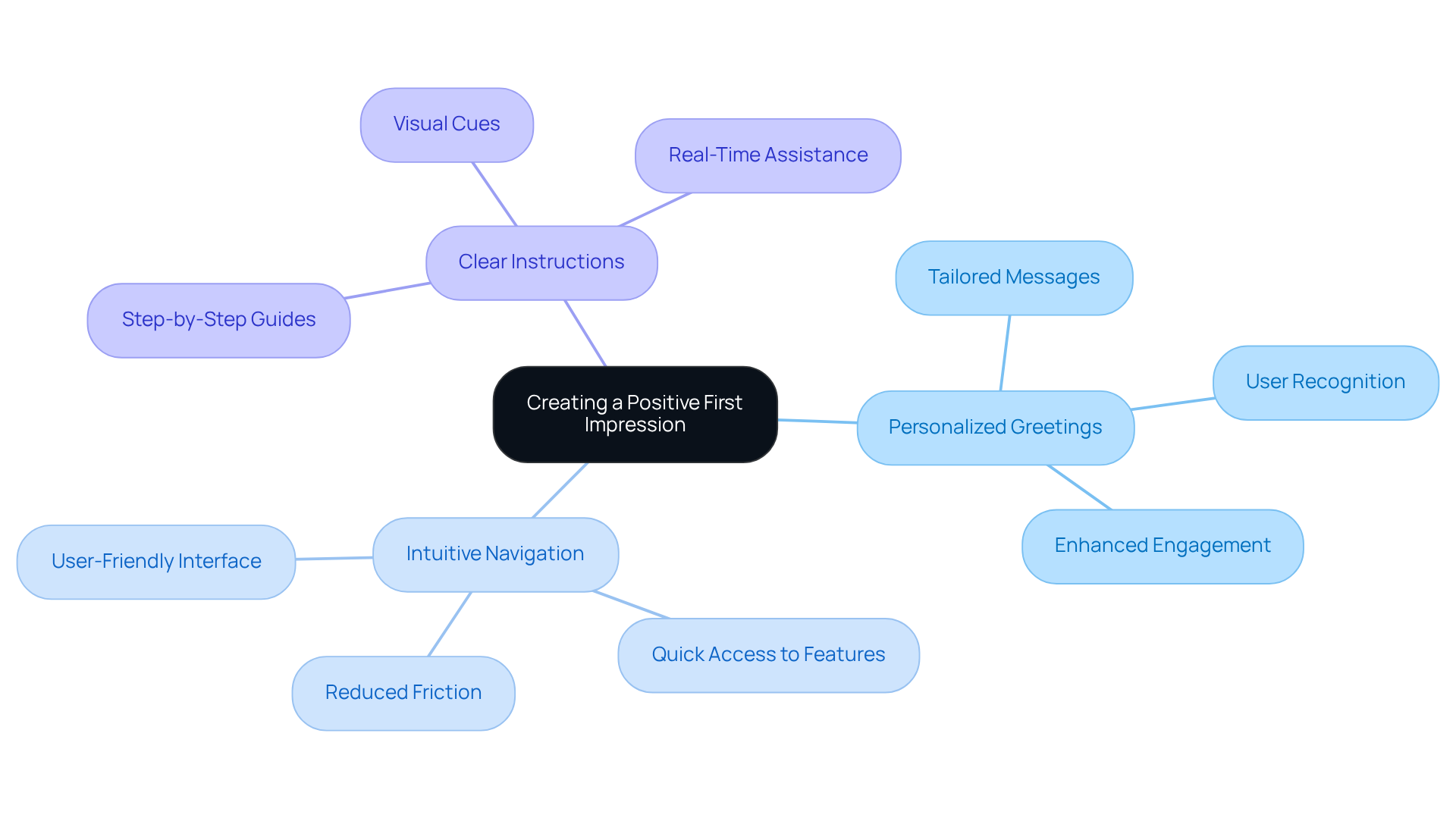 The center shows the main goal of making a great first impression, and the branches illustrate the key strategies to achieve this. Each color-coded branch highlights a different approach, making it easy to understand how they all contribute to customer retention.
