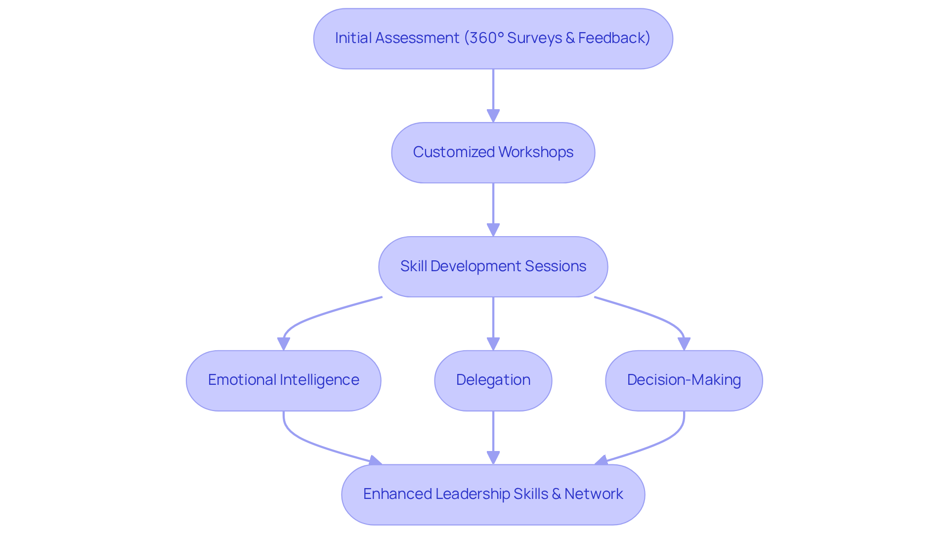 This flowchart illustrates the steps in the MAP Consulting leadership training program. Start with the initial assessment, then see how it leads to customized workshops and skill development sessions, culminating in enhanced leadership skills and a strong network.