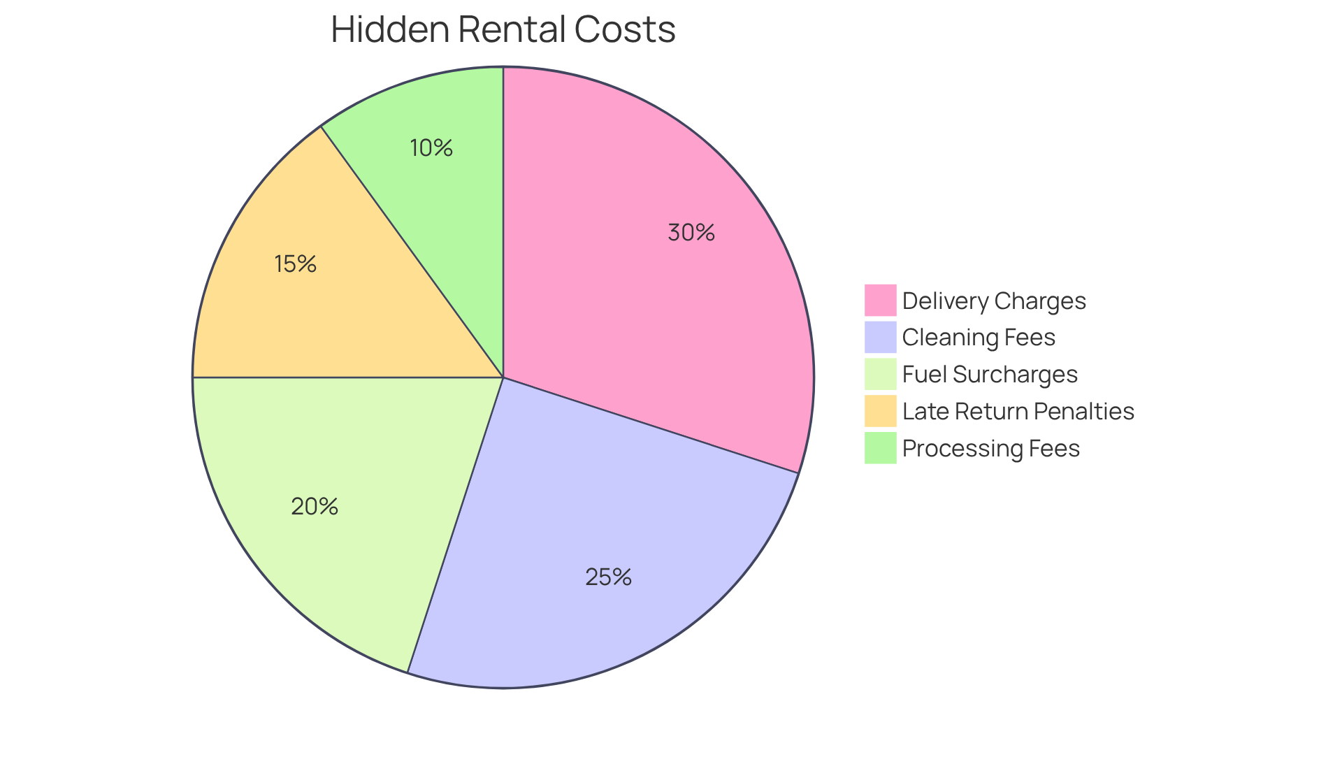 Each slice of the pie shows a different hidden cost associated with renting a boom lift. The size of each slice indicates how much that cost contributes to the total rental expense - the bigger the slice, the more significant the cost.