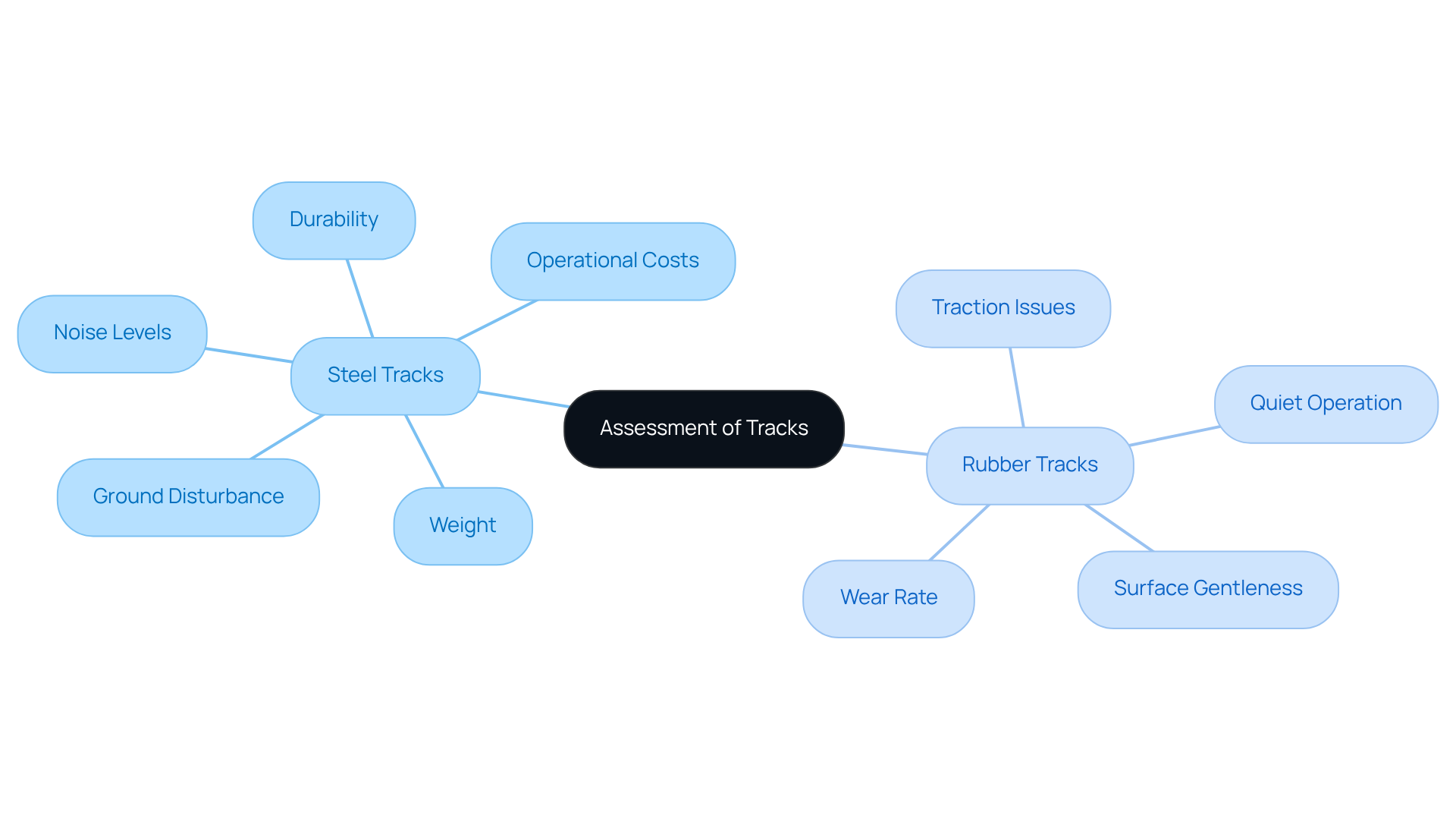 The central node represents the overall assessment of track types. Each branch shows the specific type of track, and the sub-branches detail their pros and cons. This layout helps you quickly understand the trade-offs between steel and rubber tracks. The central node represents the overall assessment of track types. Each branch shows the specific type of track, and the sub-branches detail their pros and cons. This layout helps you quickly understand the trade-offs between steel and rubber tracks.
