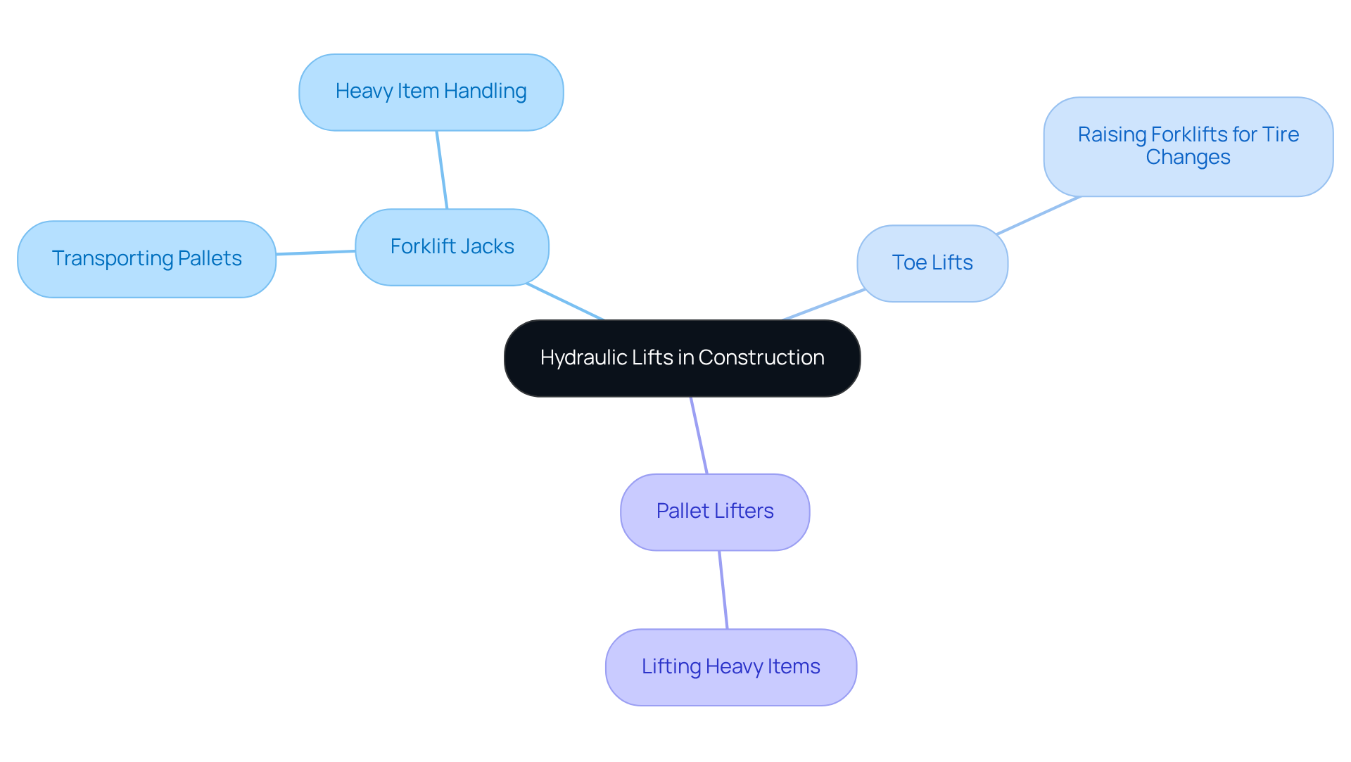 The central node represents the overall theme of hydraulic lifts, while the branches show different types of lifting devices. Each sub-branch explains what each device does, helping you understand their specific roles in construction.