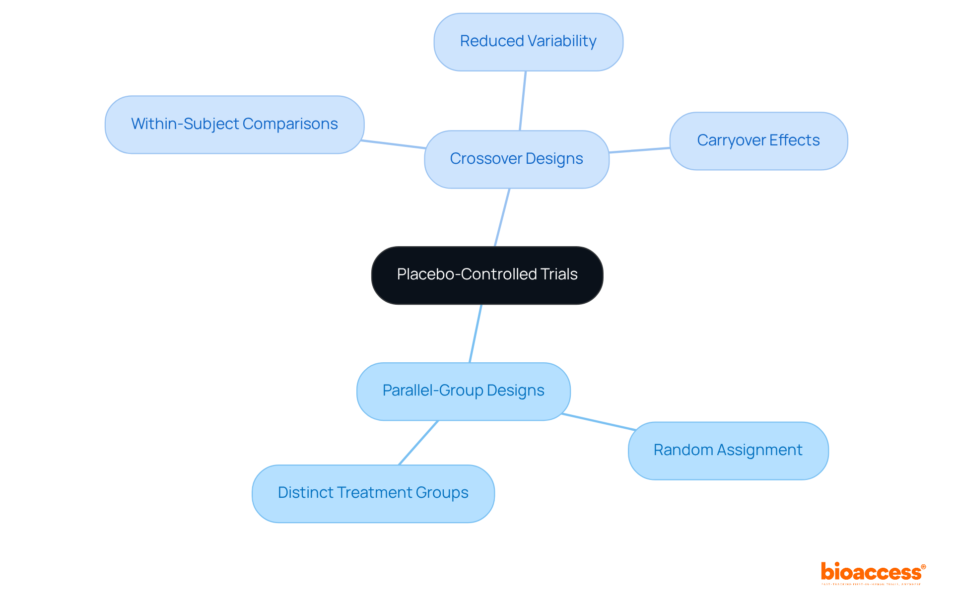 The central node shows the main topic of placebo-controlled trials, while the branches represent different study designs. Each sub-branch provides details about the advantages or specific features of those designs.