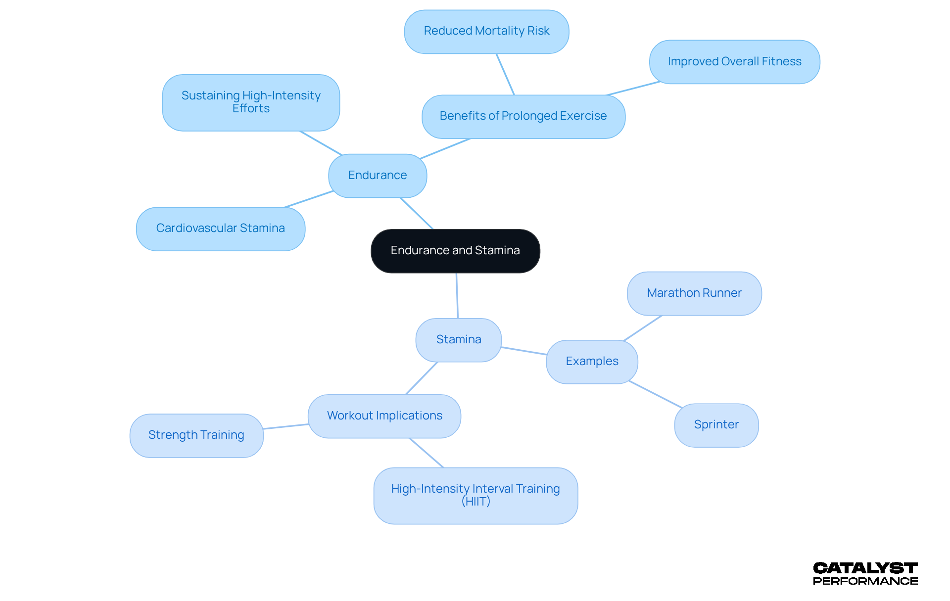 The central node represents the main topic, while the branches show the key aspects of endurance and stamina. Each sub-branch provides more detail, helping you see how these concepts relate to fitness and performance.