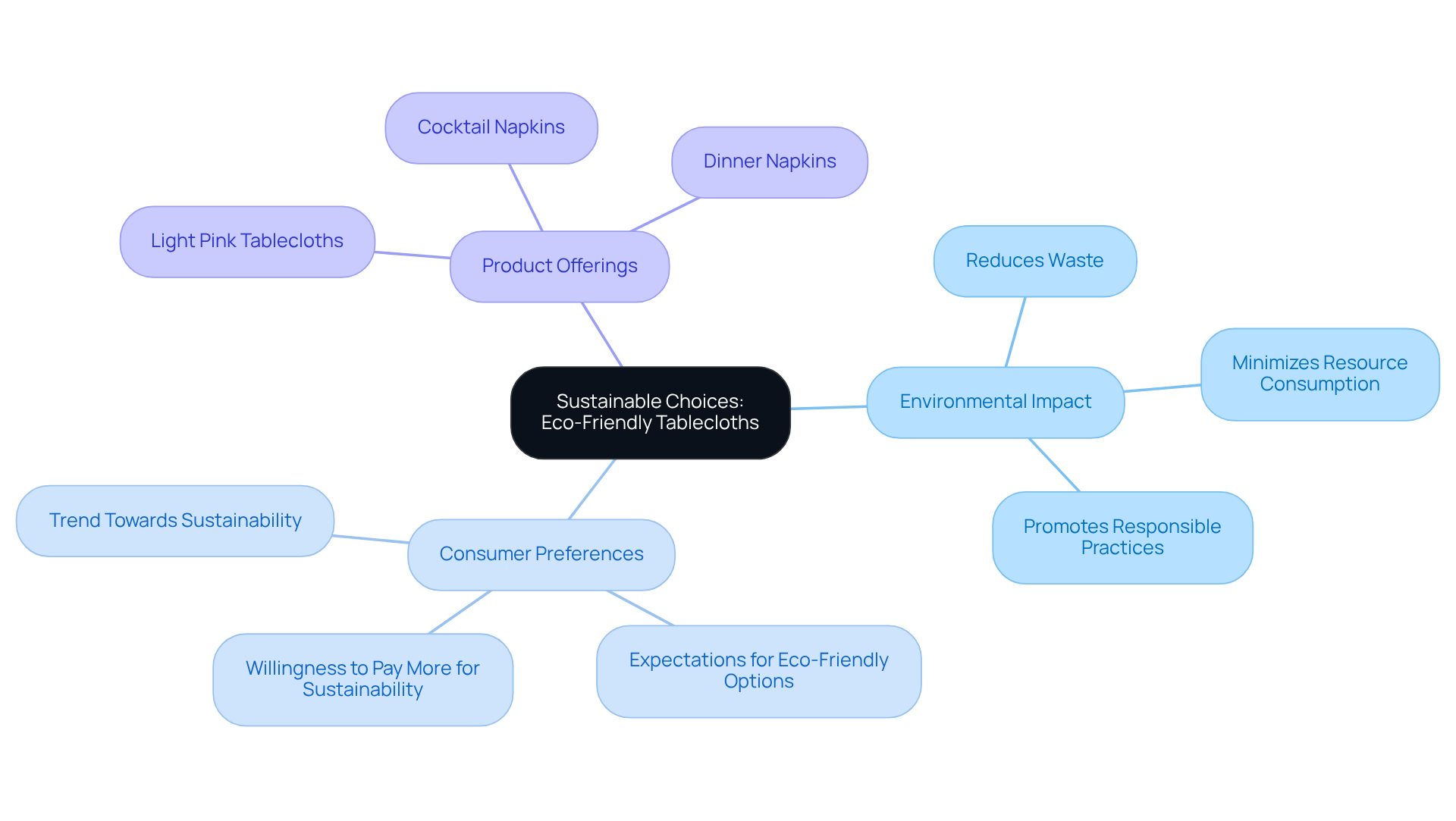 The center represents the main idea of sustainable choices, with branches showing how different factors like environmental benefits and consumer trends connect to this theme.