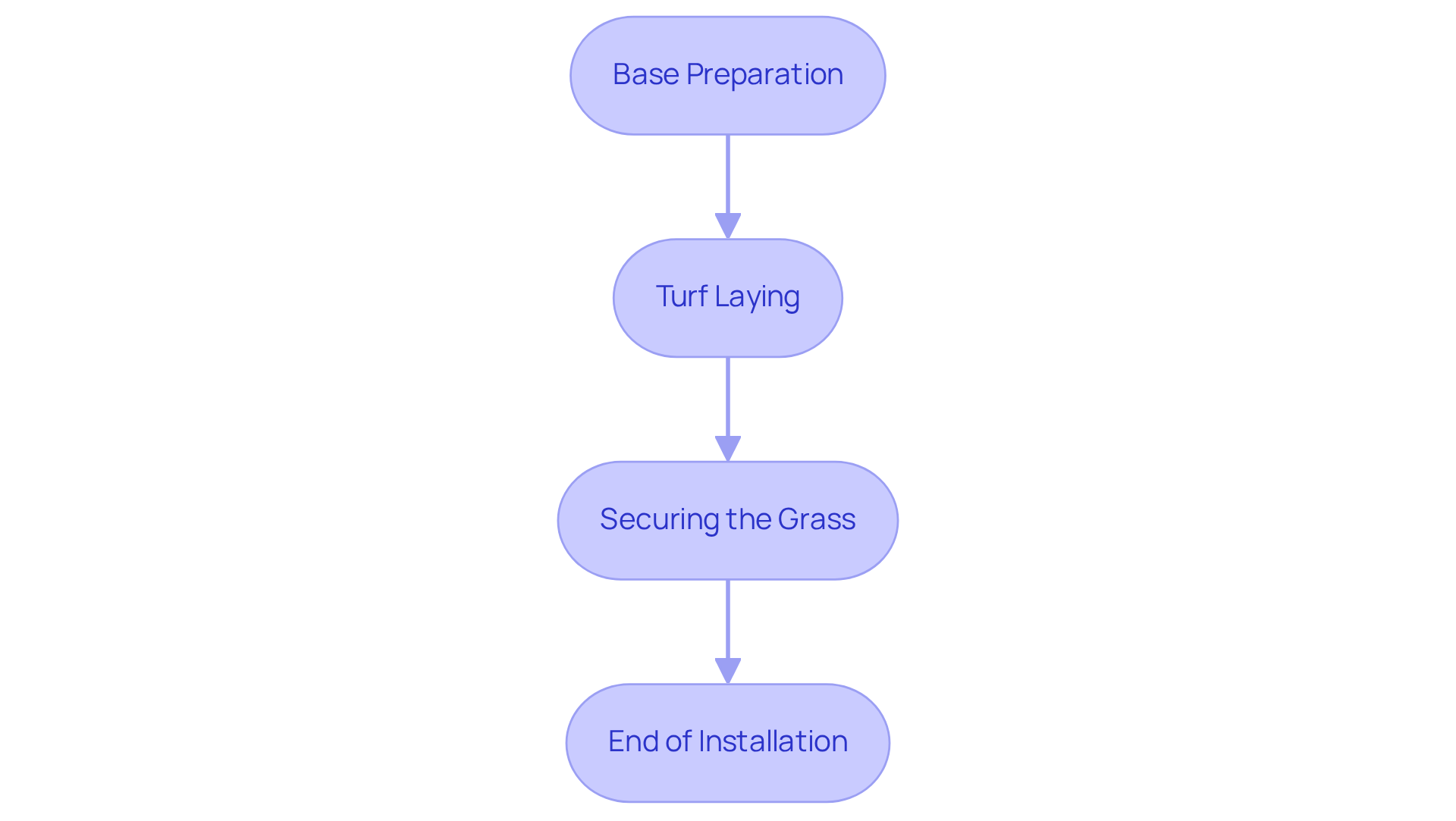 Each box represents a step in the installation process. Follow the arrows to see how the process flows from preparing the base to securing the grass, leading to a beautiful lawn upgrade.