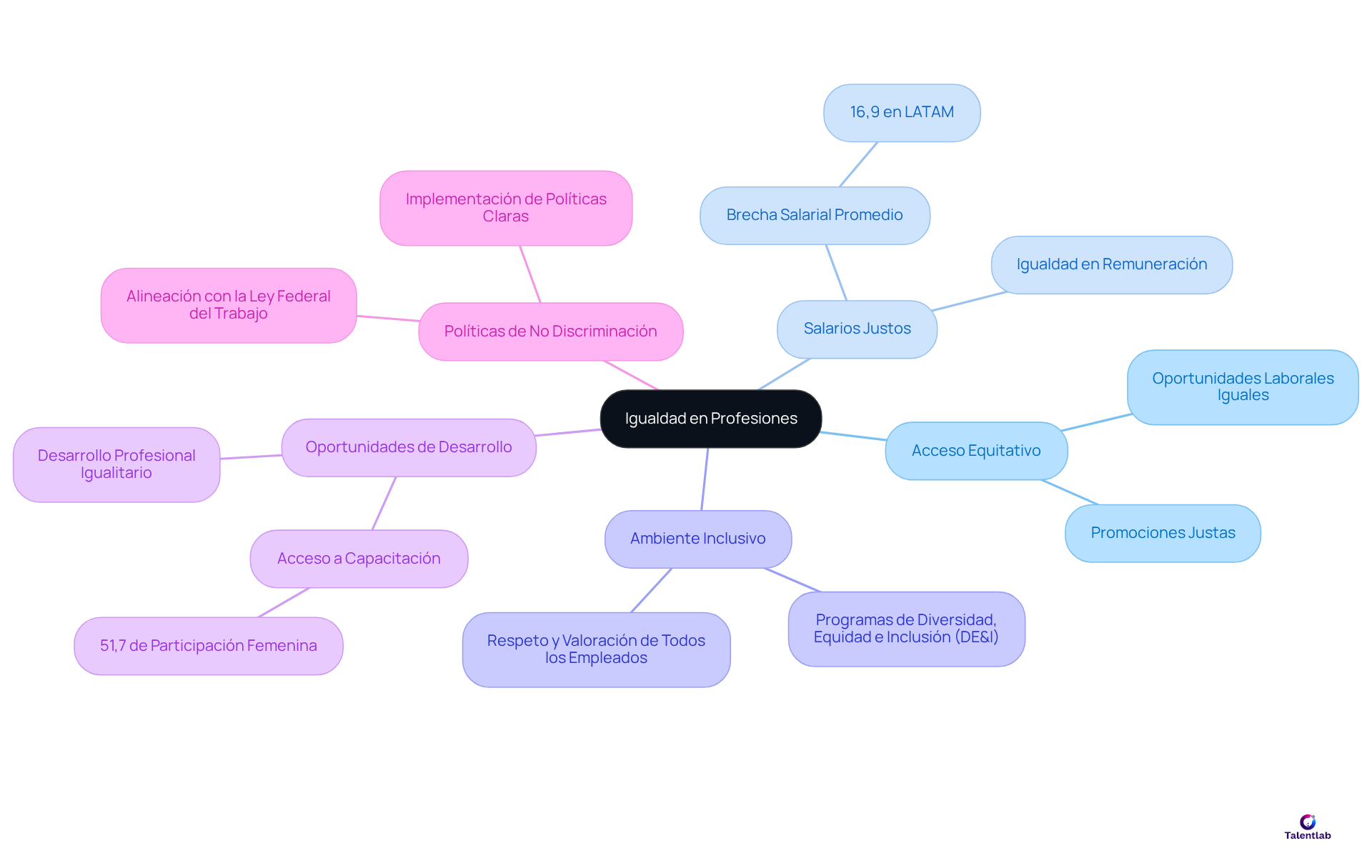 El nodo central representa la igualdad en profesiones, y cada rama muestra una característica clave que contribuye a este objetivo. Las sub-ramas pueden incluir datos o ejemplos que ayudan a entender mejor cada aspecto. ¡Explora cada rama para ver cómo se relacionan entre sí y cómo juntas promueven la igualdad!