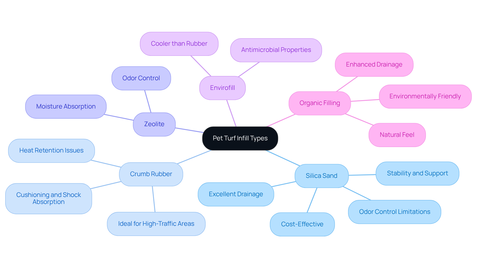 This mindmap starts with the main topic of pet turf infill at the center. Each branch represents a different type of infill, and the sub-branches explain what makes each type unique. Follow the branches to learn about the benefits and characteristics of each infill material.