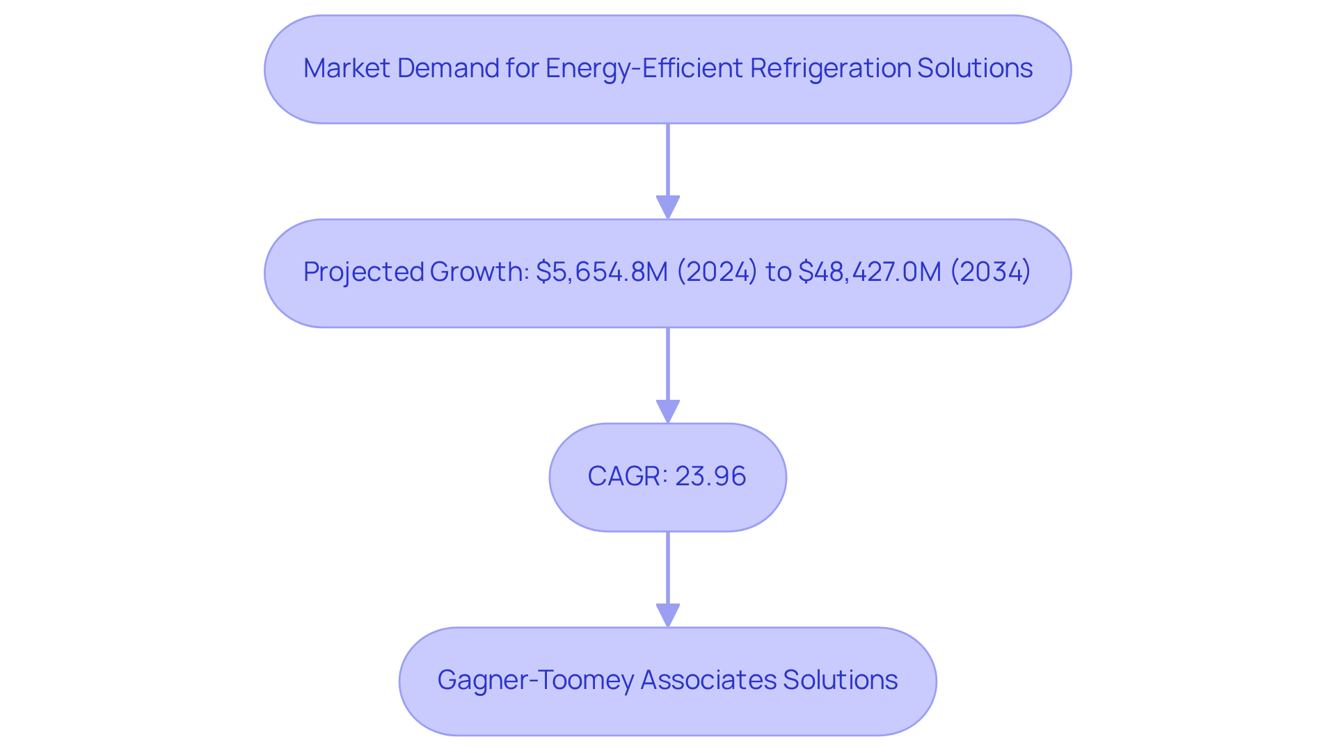 Each box represents a step in understanding how the market for energy-efficient refrigeration is growing, and how Gagner-Toomey is contributing with their innovative cooling solutions. Each box represents a step in understanding how the market for energy-efficient refrigeration is growing, and how Gagner-Toomey is contributing with their innovative cooling solutions.