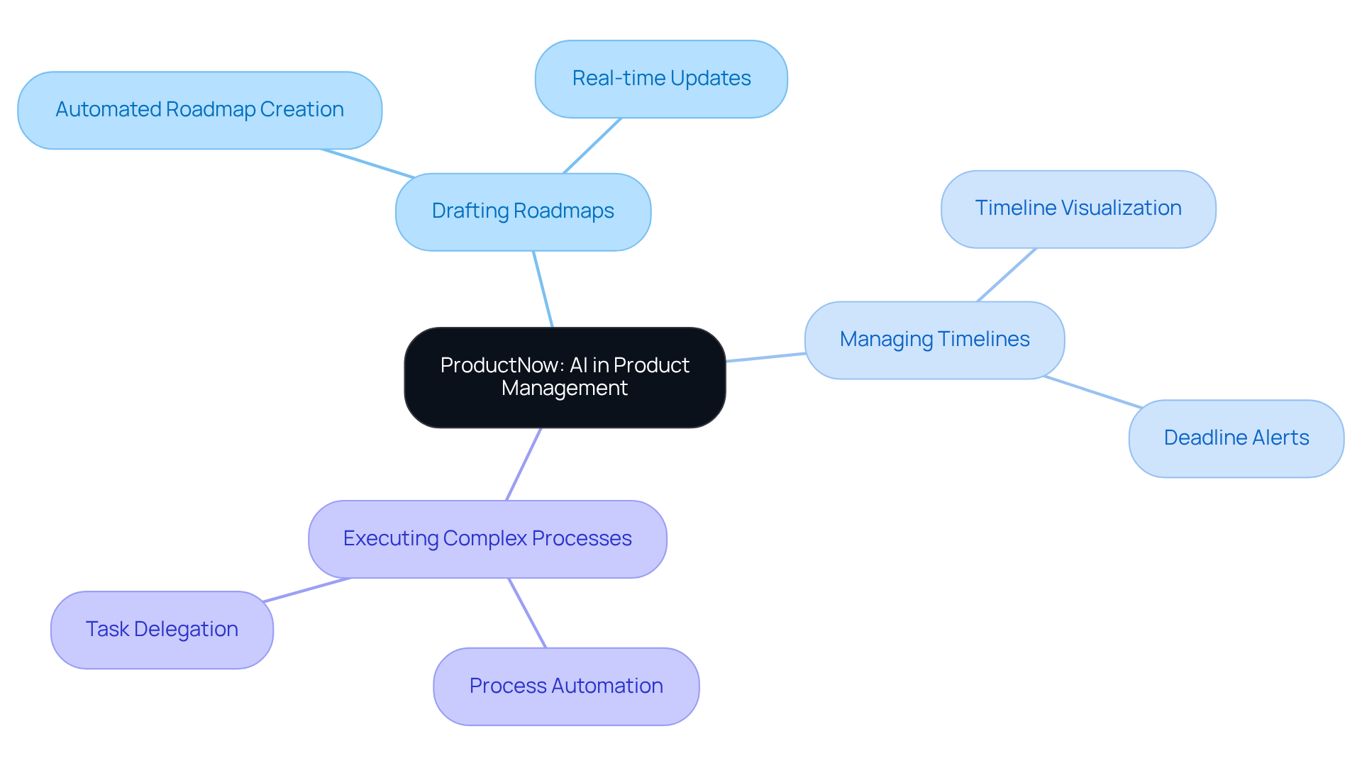 The center represents ProductNow, and the branches show its key features. Each feature highlights how it contributes to automating product management tasks, making it easier for CPOs and teams to work efficiently.