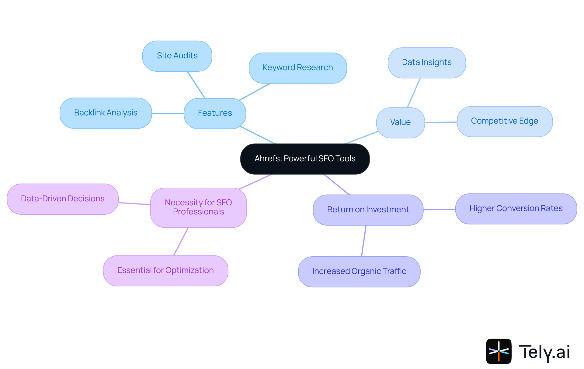 The center represents Ahrefs as a powerful tool, with branches showing its features and benefits. Each branch highlights why Ahrefs is essential for improving SEO performance.