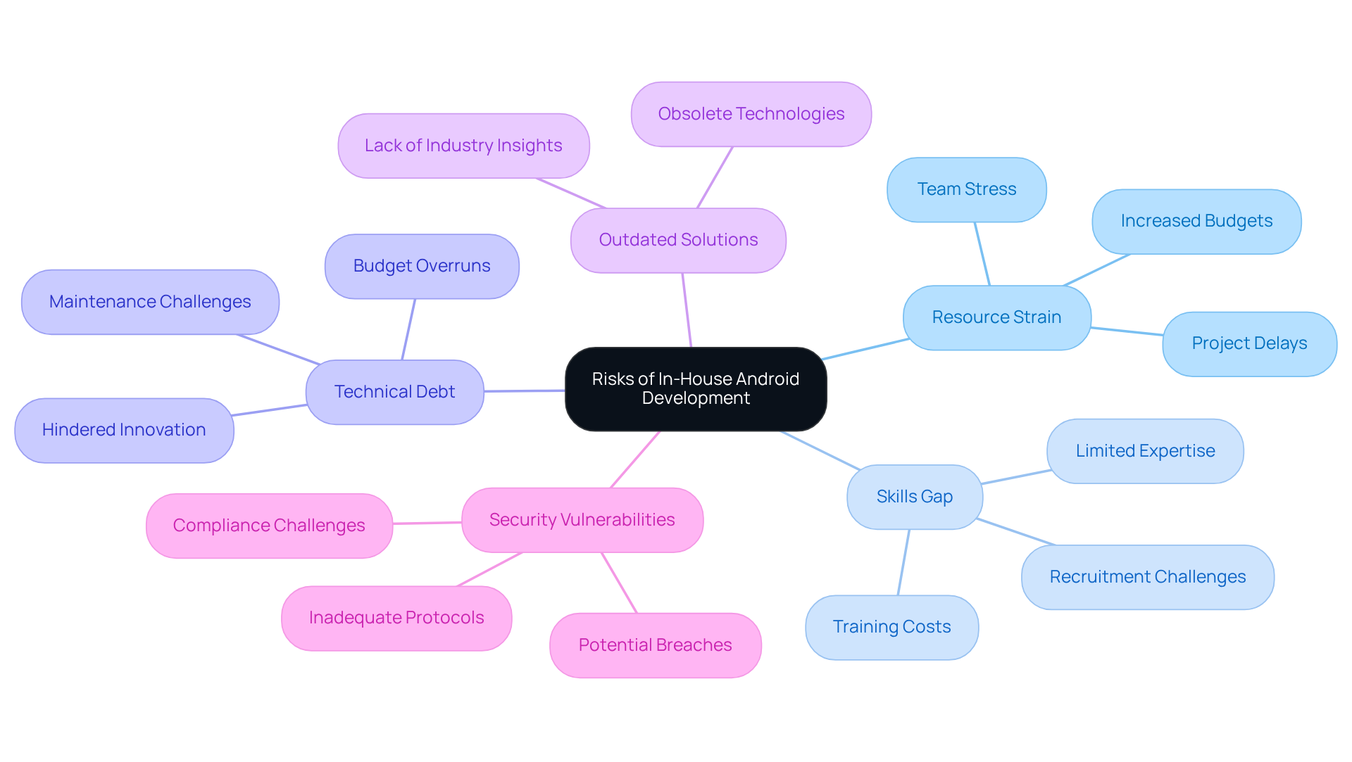 The central node represents the overall risks, while each branch highlights a specific risk area. Follow the branches to explore detailed concerns related to each risk, helping you understand the complexities involved in in-house development.
