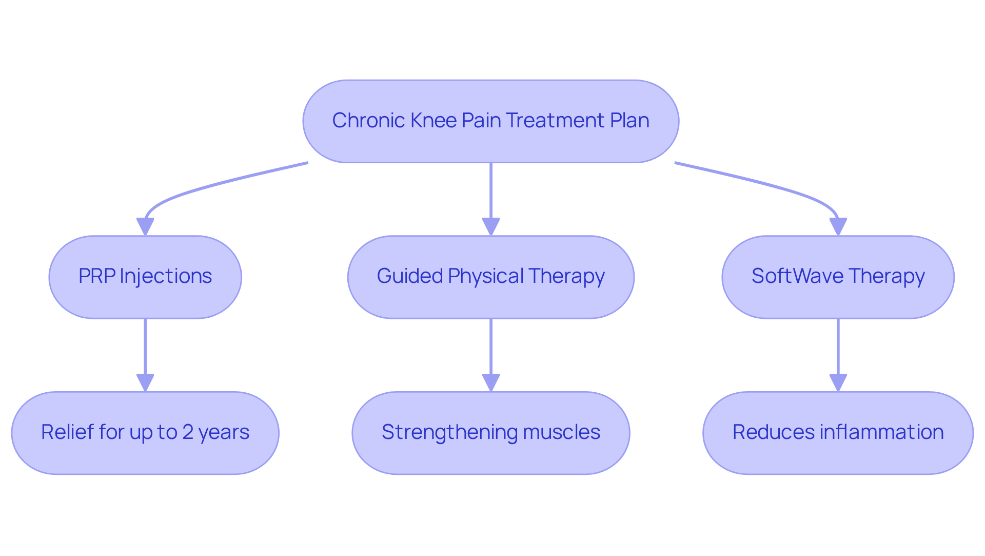 This flowchart outlines the steps in the treatment plan for chronic knee pain. Start with the main treatment plan, then follow the arrows to see each method and its benefits. Each box represents a different part of the treatment, showing how they work together to help you manage pain. This flowchart outlines the steps in the treatment plan for chronic knee pain. Start with the main treatment plan, then follow the arrows to see each method and its benefits. Each box represents a different part of the treatment, showing how they work together to help you manage pain.