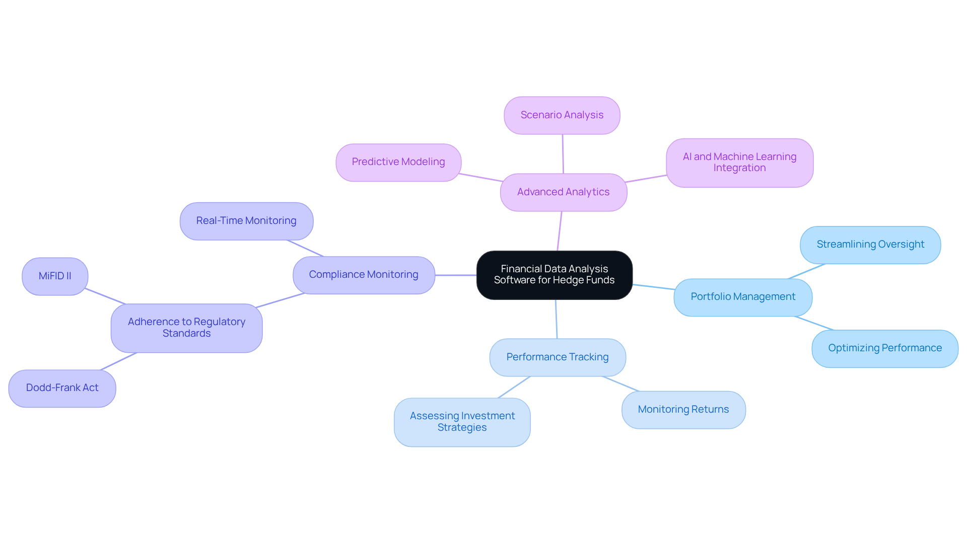 The central node represents the main topic of financial data analysis software. Each branch shows a key functionality of the software, and you can explore further details by following the sub-branches. This layout helps you see how each area contributes to the overall effectiveness of investment strategies.