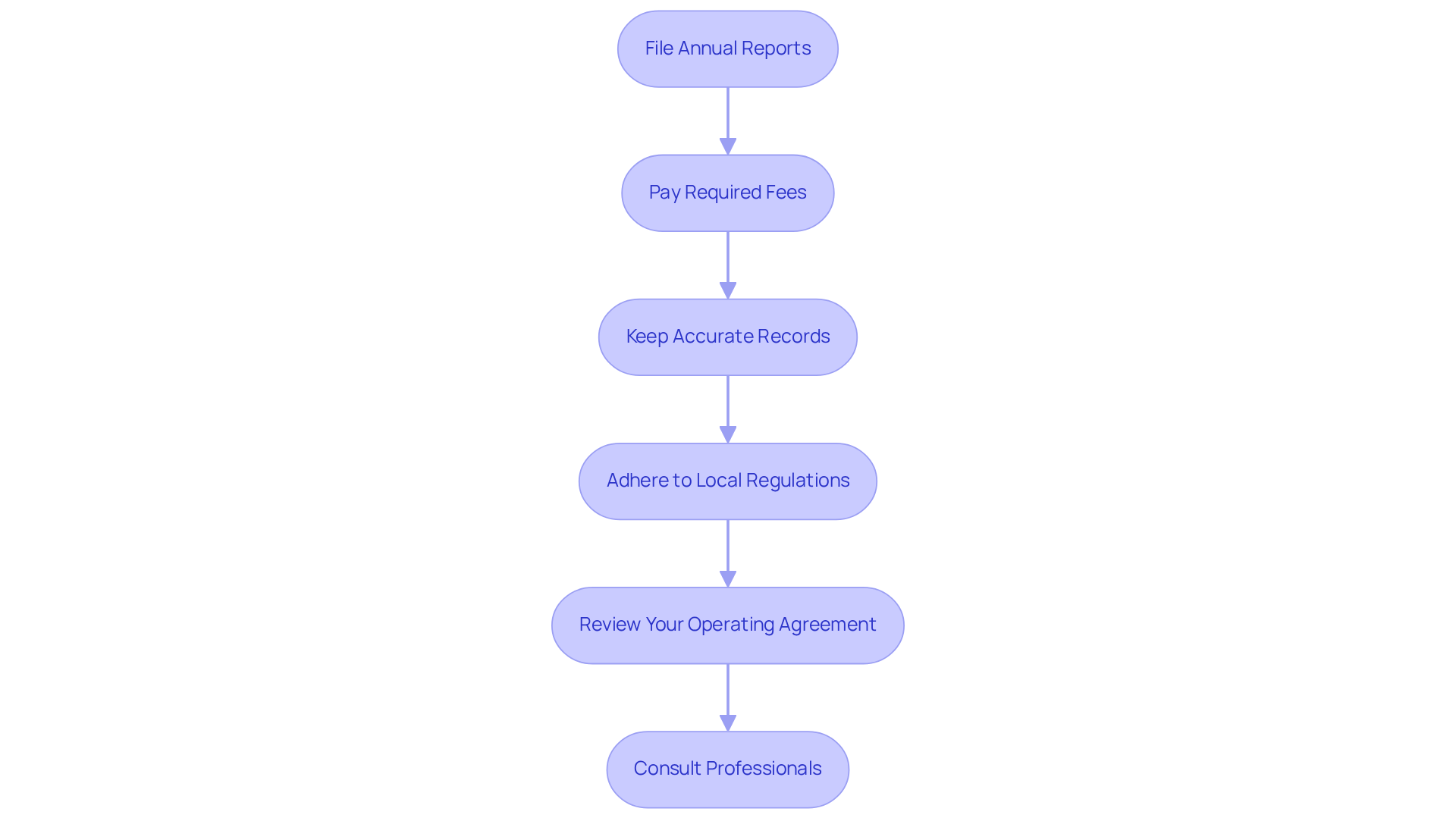 Each box represents a crucial step in maintaining your LLC. Follow the arrows to ensure you complete each step in the right order for long-term success. Each box represents a crucial step in maintaining your LLC. Follow the arrows to ensure you complete each step in the right order for long-term success.
