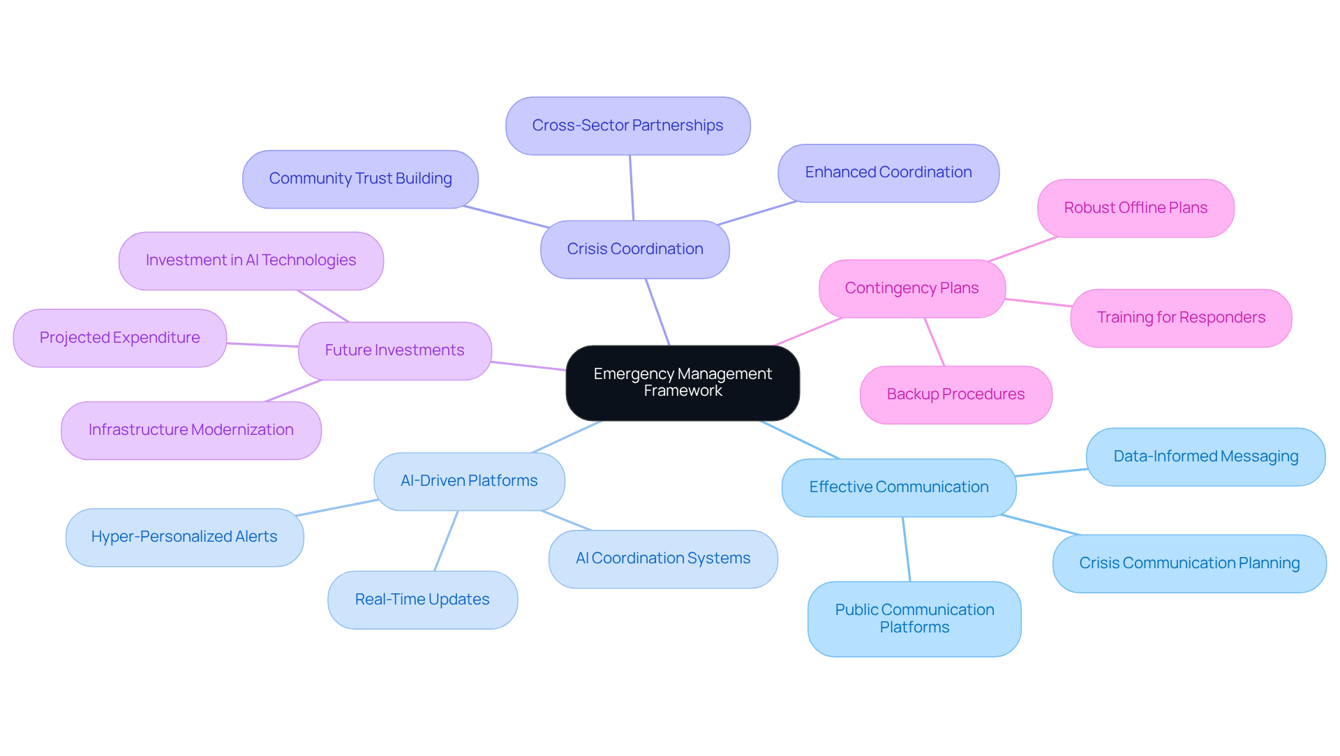 The central node represents the main framework, while the branches illustrate key components and strategies. Each color-coded branch helps you navigate through the different aspects of emergency management, showing how they all connect to support effective communication and crisis response.