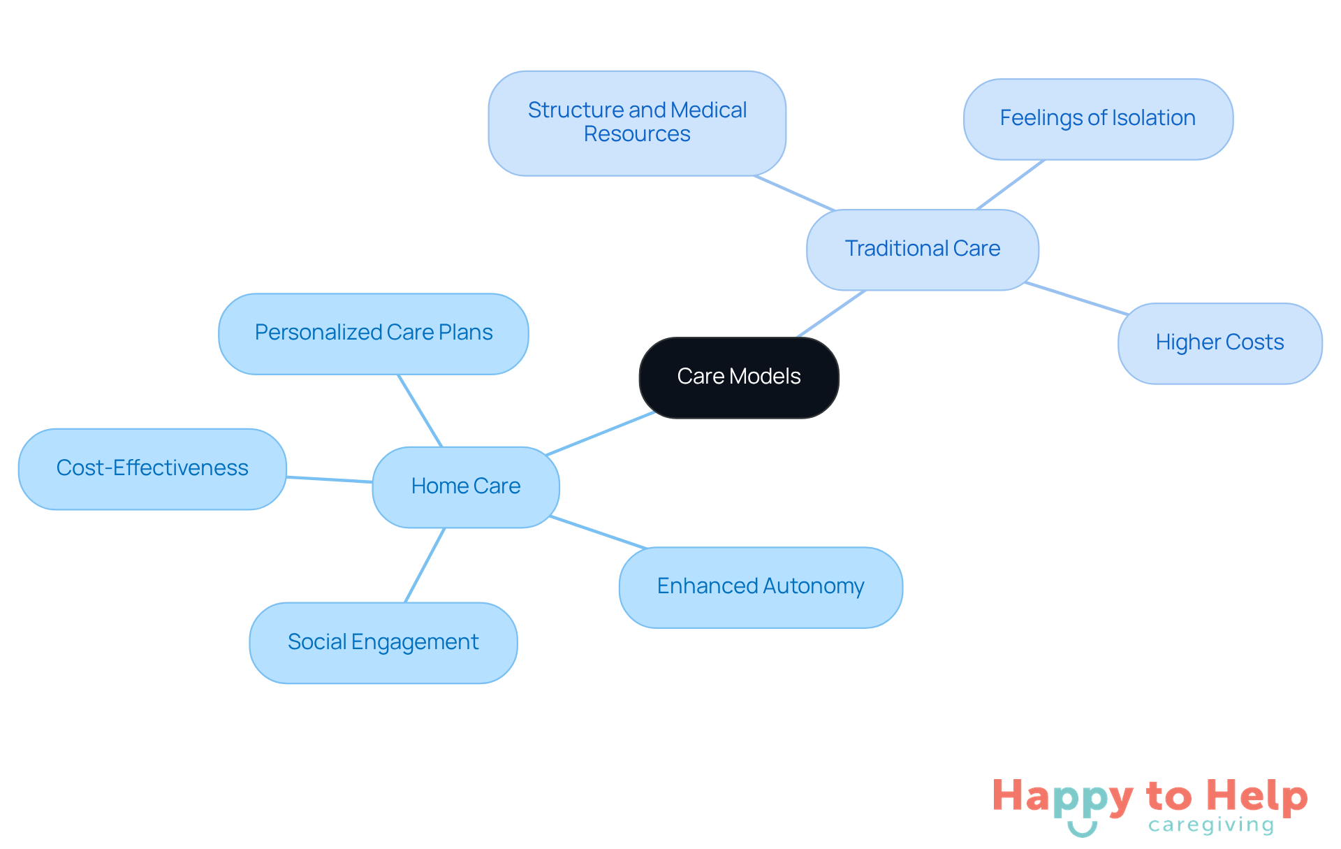 The central node represents the overall topic of care models. The branches show the two main types of care, with further details on their benefits and drawbacks. This visual helps you see how each model addresses the needs of individuals, especially seniors.