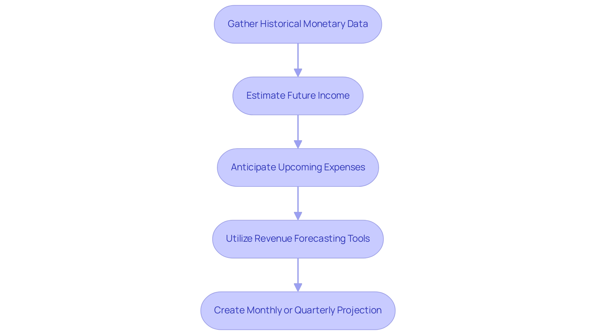 Each box represents a step in the forecasting process, and the arrows indicate the sequential flow from one step to the next.