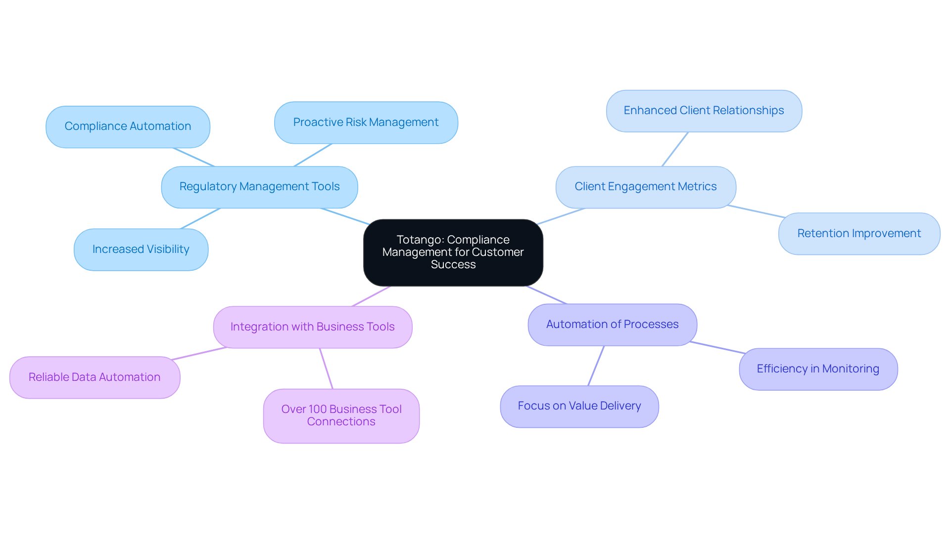 Start at the center with Totango's main focus on compliance management, then explore how it connects to client success through various branches. Each branch represents a key area of focus, showing how they contribute to better customer relationships and regulatory adherence.