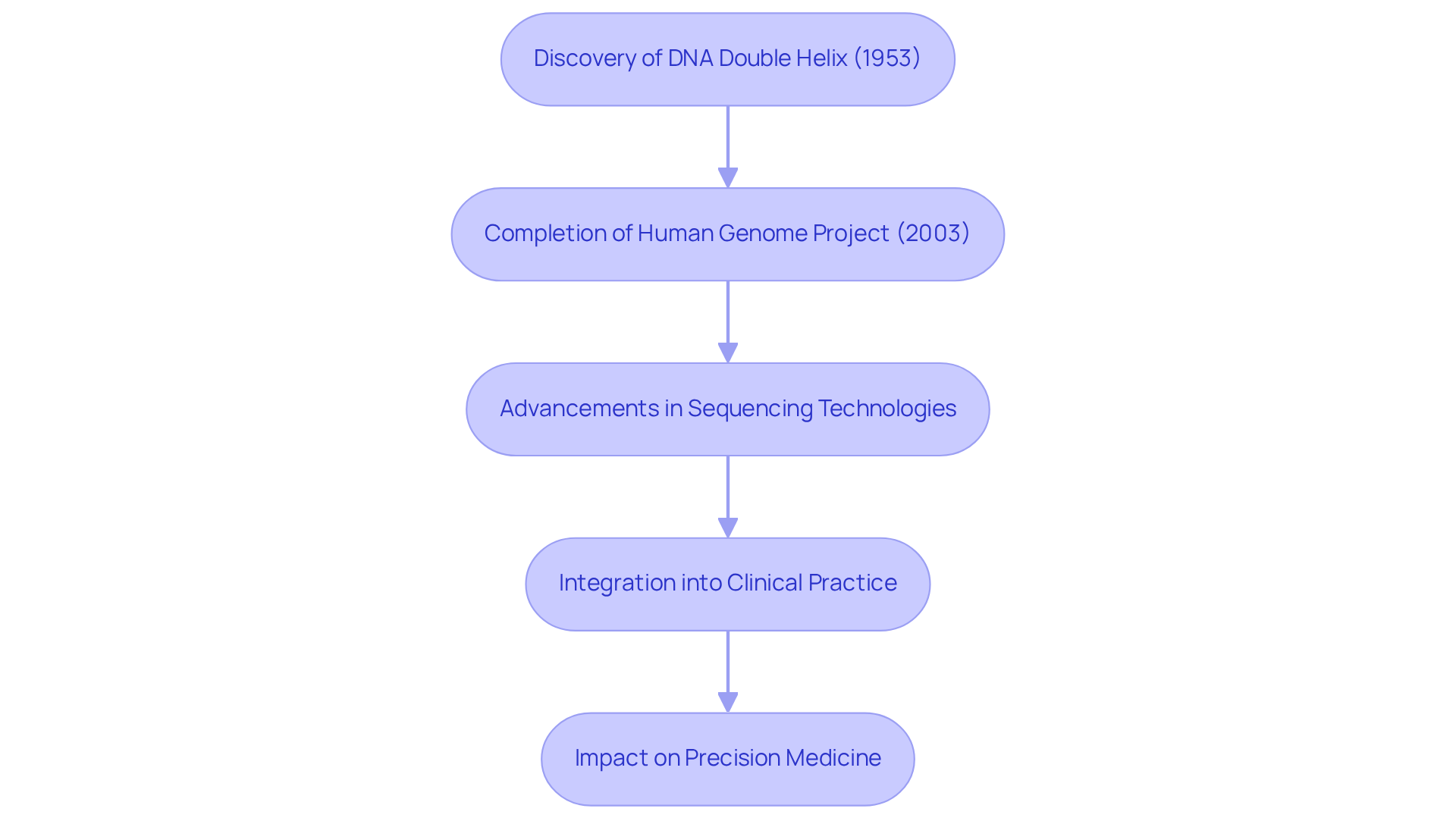 Each box represents a significant milestone in the development of genomics in healthcare. Follow the arrows to see how each event leads to the next, illustrating the progression of knowledge and technology in this field.