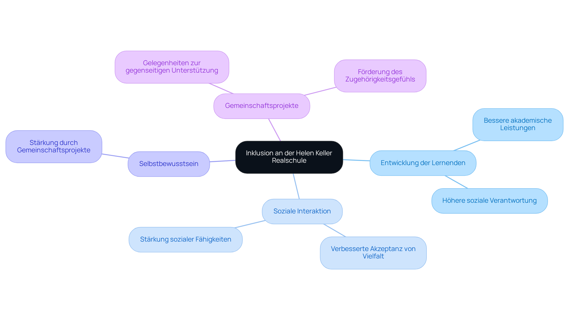 Im Zentrum steht die Inklusion, von der aus verschiedene positive Effekte abzweigen. Jeder Zweig zeigt, wie Inklusion die Entwicklung und Interaktion der Schüler fördert. Je dicker der Zweig, desto wichtiger ist das Thema.