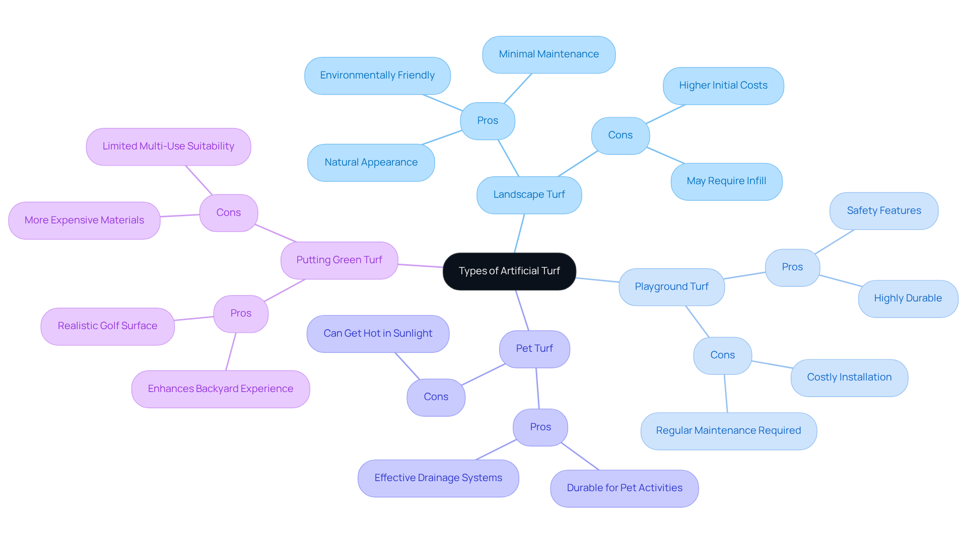 This mindmap shows the different types of artificial turf. Each main branch represents a type of turf, and the sub-branches list the advantages and disadvantages. This way, you can easily see what each type offers and what to consider before making a choice.