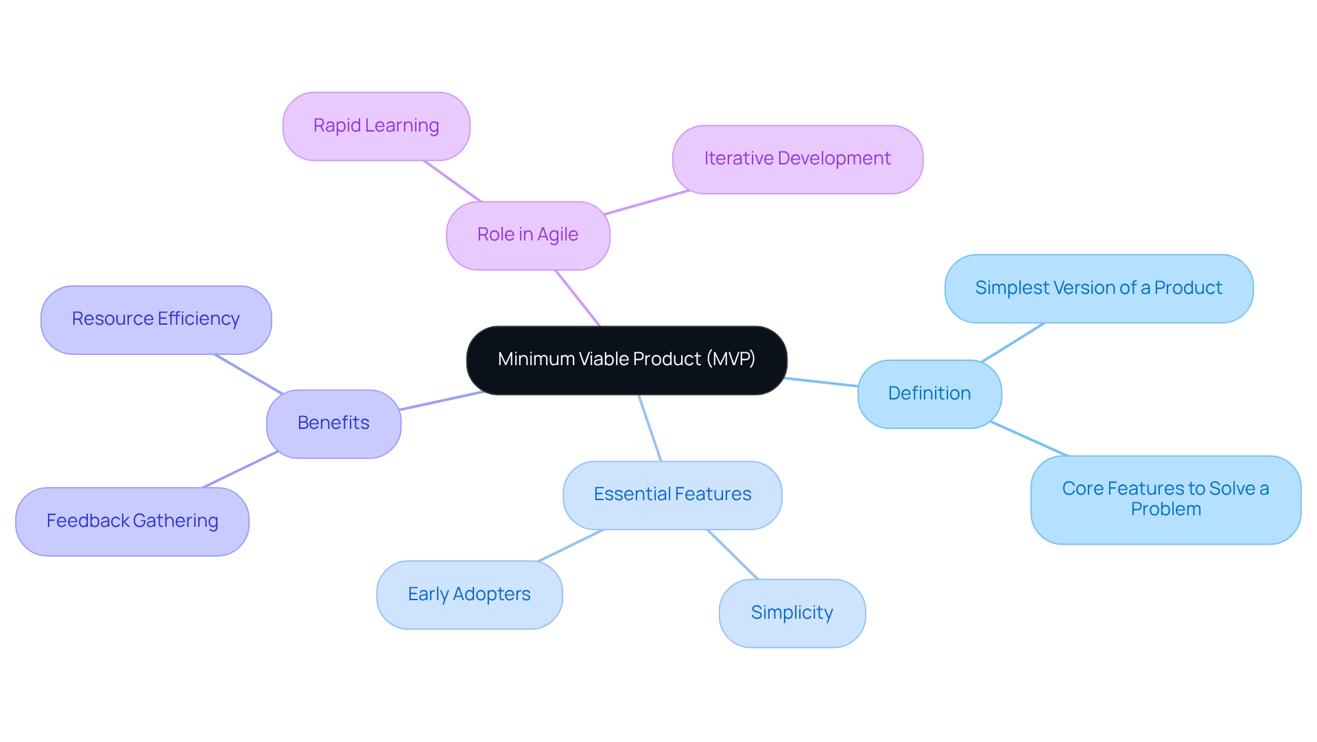 The center shows the main concept of MVP, and the branches illustrate its definition, features, benefits, and how it fits into agile practices. Follow the branches to explore each aspect in detail.