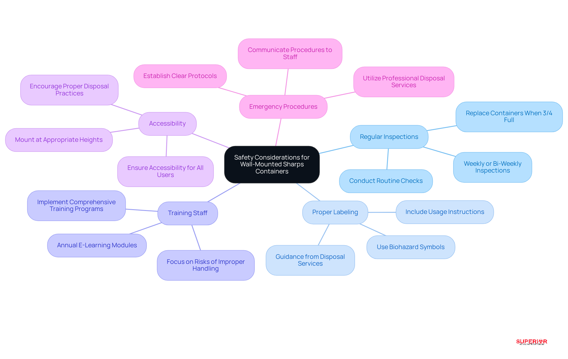 The central node represents the main topic of safety considerations. Each branch shows a specific practice, and the sub-branches provide detailed actions or guidelines. This layout helps you understand how each practice contributes to safety.