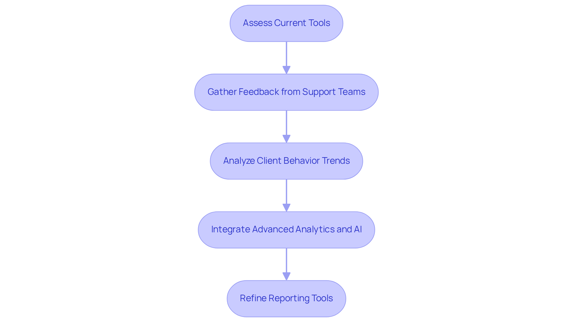 Follow the arrows to see how companies can improve their reporting tools step by step, starting from assessing what they have to integrating new technologies for better service.