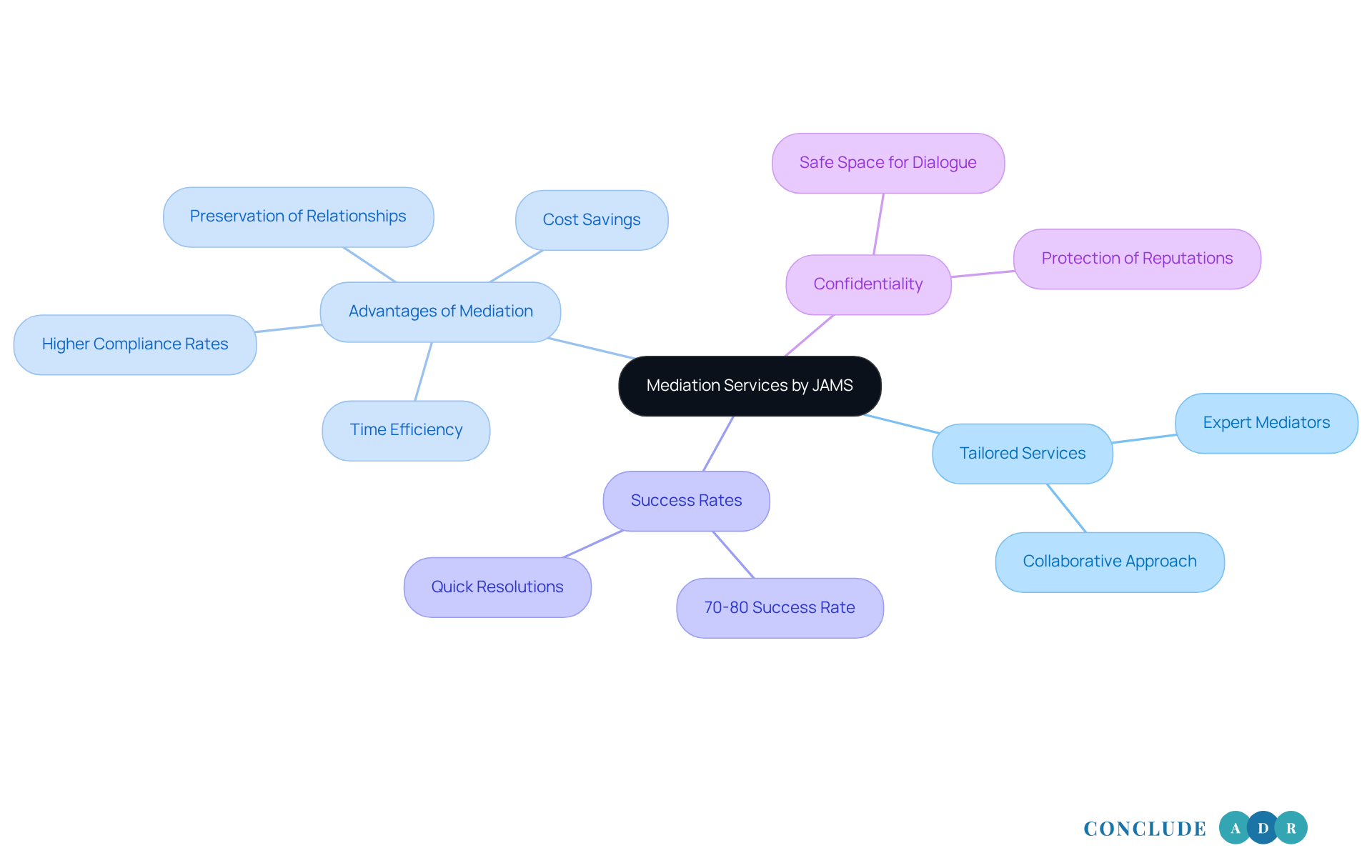 The central node represents JAMS' mediation services, while the branches show different aspects and benefits of mediation. Each color-coded branch helps you see how these elements connect to the overall goal of effective conflict resolution.