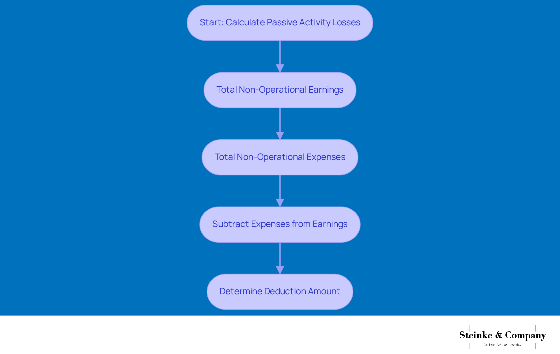 Follow the arrows to see how to calculate your passive activity losses. Each step helps you move from your earnings through your expenses to find out what you can deduct. Follow the arrows to see how to calculate your passive activity losses. Each step helps you move from your earnings through your expenses to find out what you can deduct.