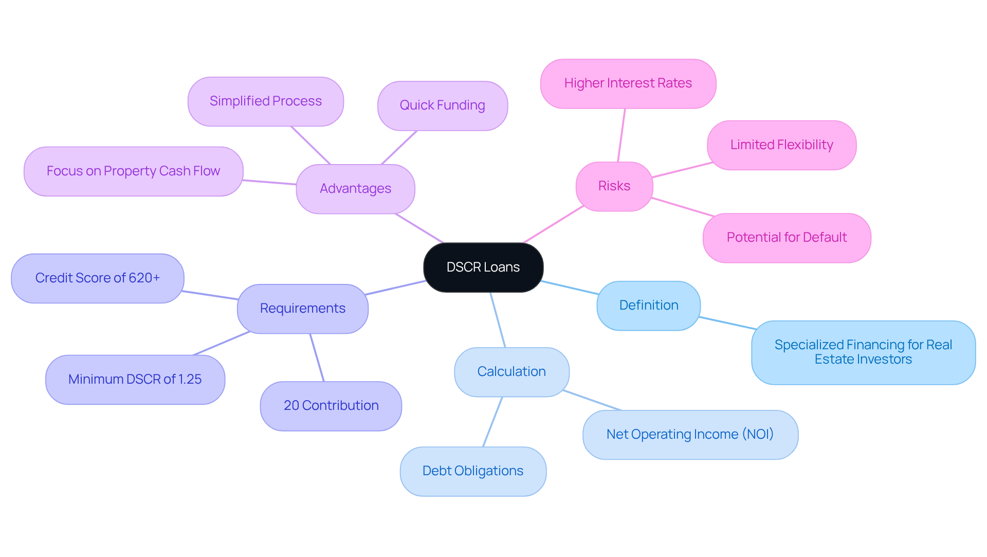 The central node represents DSCR loans, while the branches show different aspects like how they are calculated, what is required to obtain them, their benefits, and the risks involved. Follow the branches to explore each topic in detail.